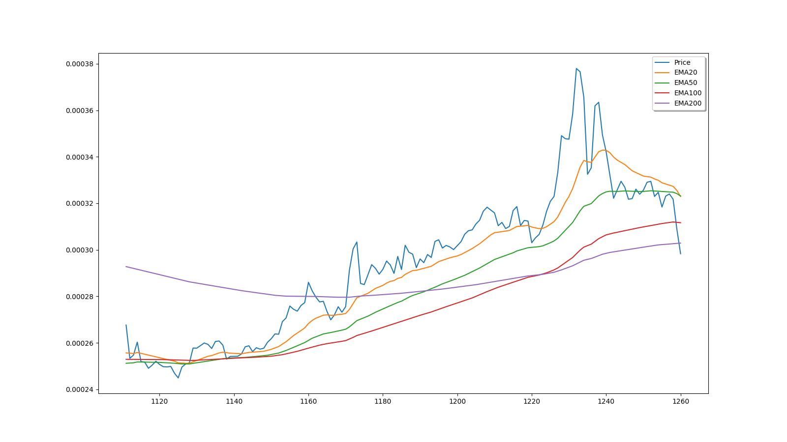 Smarty Pay Exponential Moving Averages