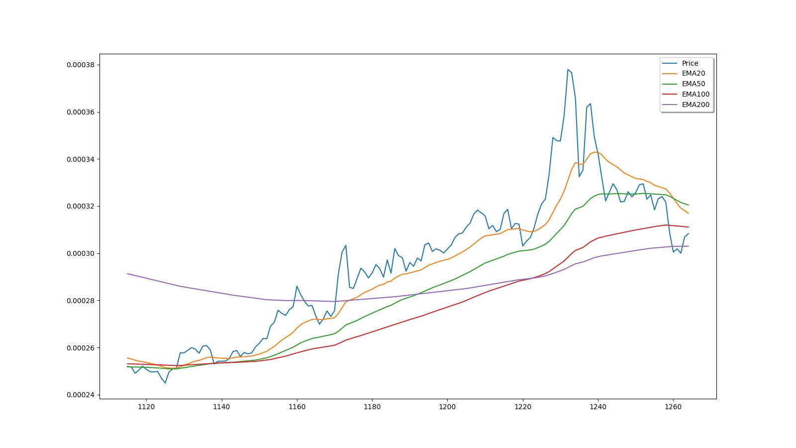 Smarty Pay Exponential Moving Averages