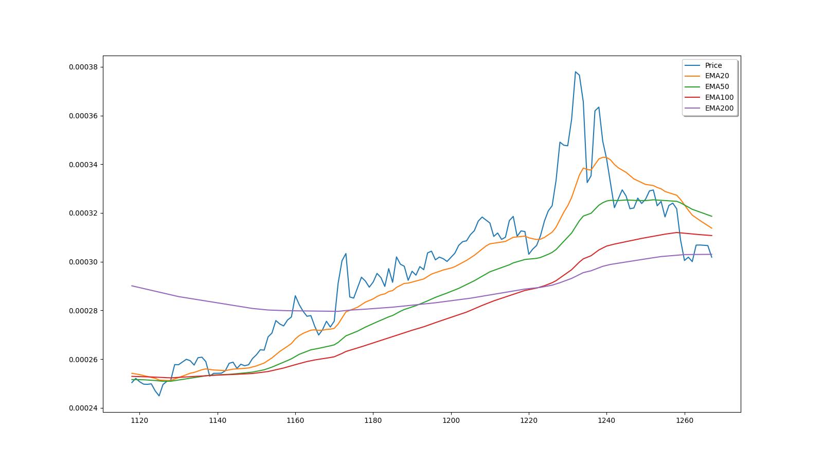 Smarty Pay Exponential Moving Averages