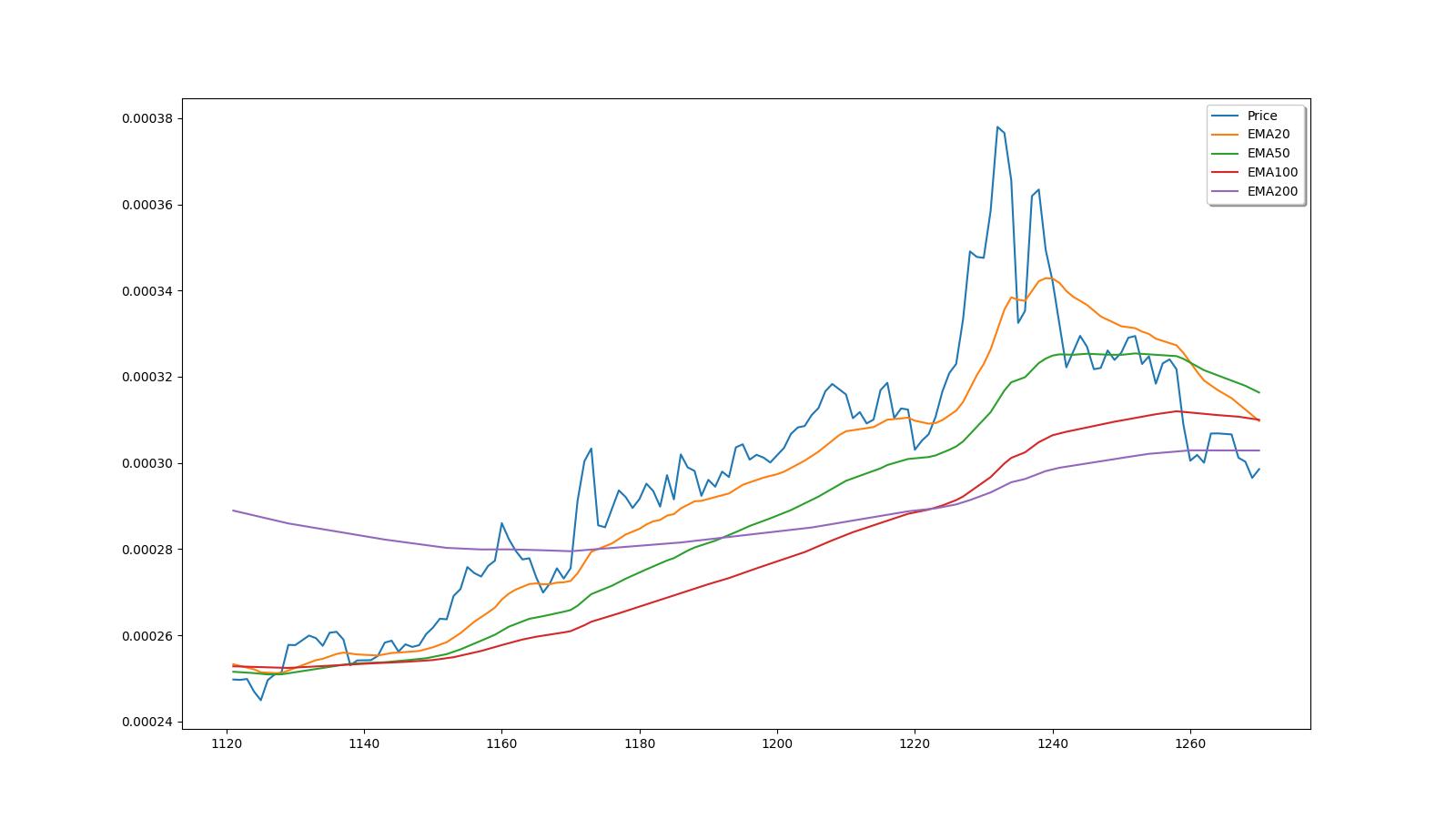 Smarty Pay Exponential Moving Averages