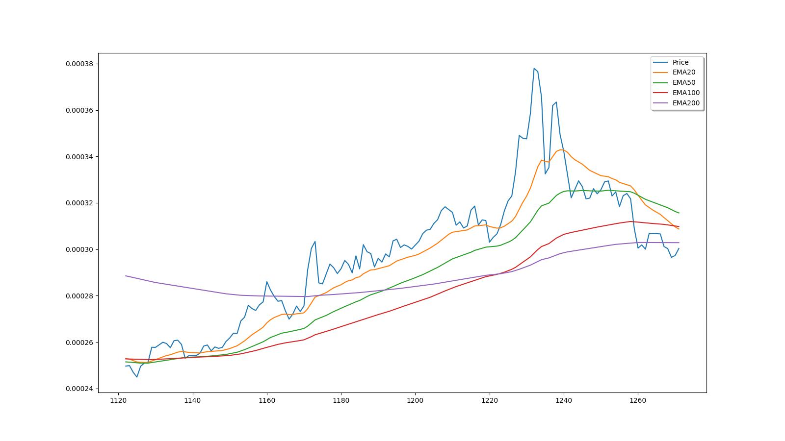 Smarty Pay Exponential Moving Averages