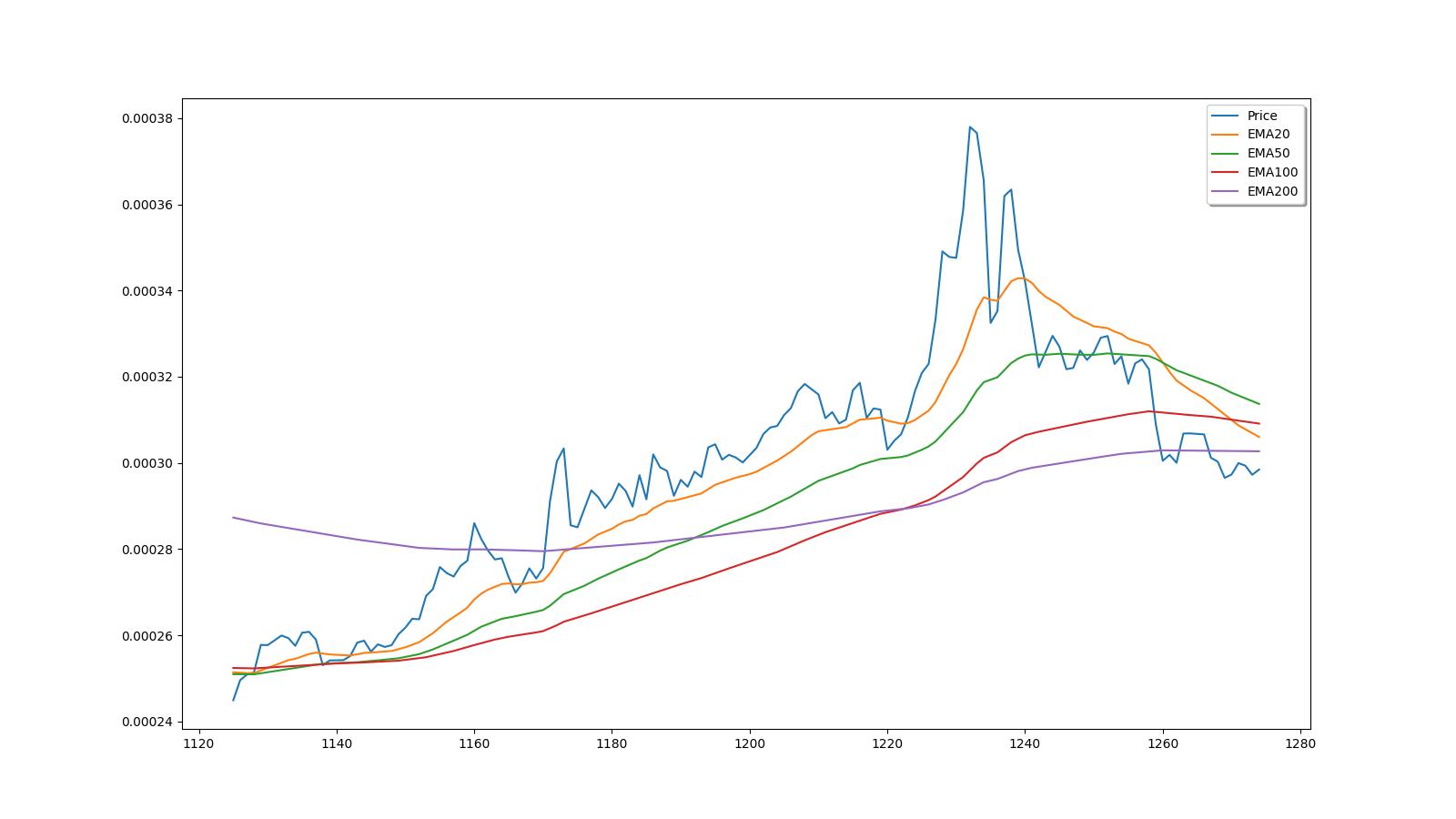 Smarty Pay Exponential Moving Averages