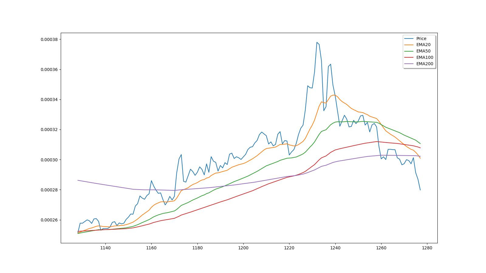 Smarty Pay Exponential Moving Averages