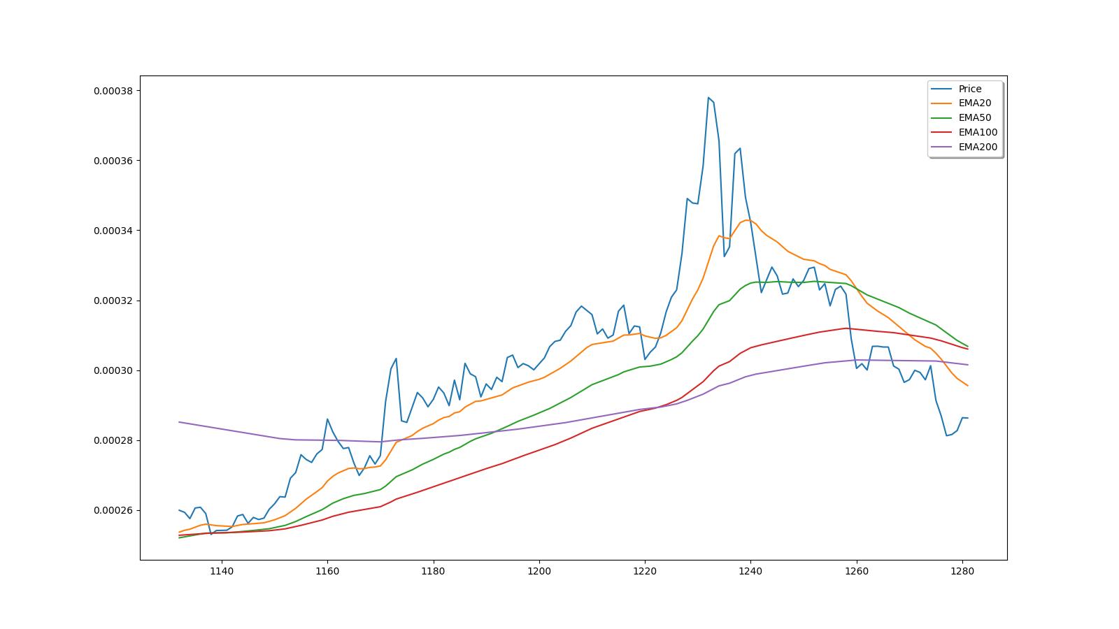 Smarty Pay Exponential Moving Averages