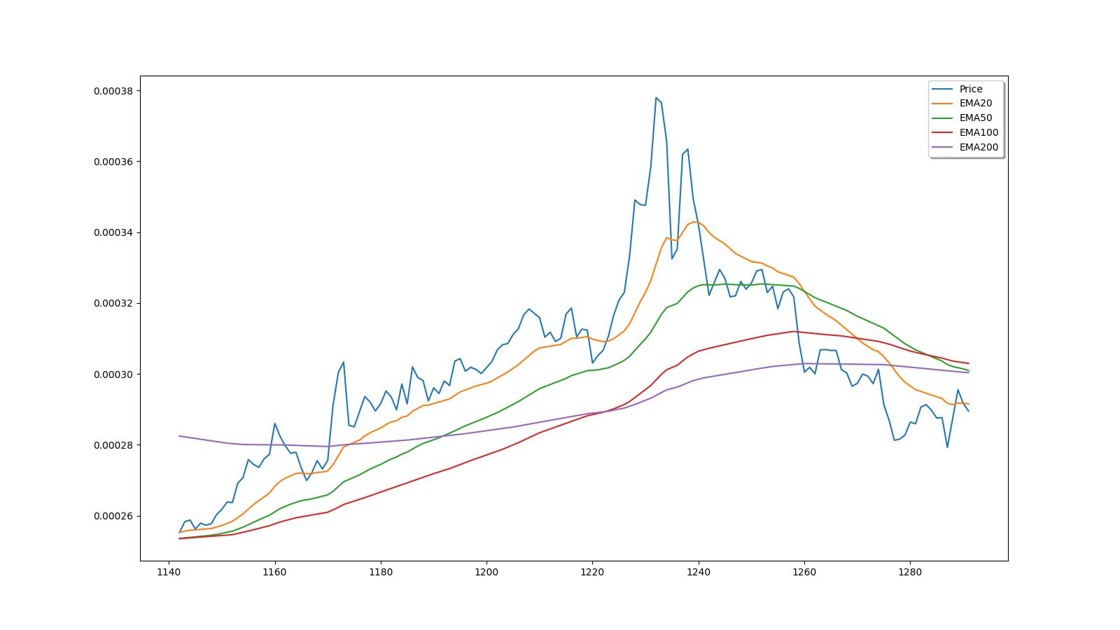 Smarty Pay Exponential Moving Averages