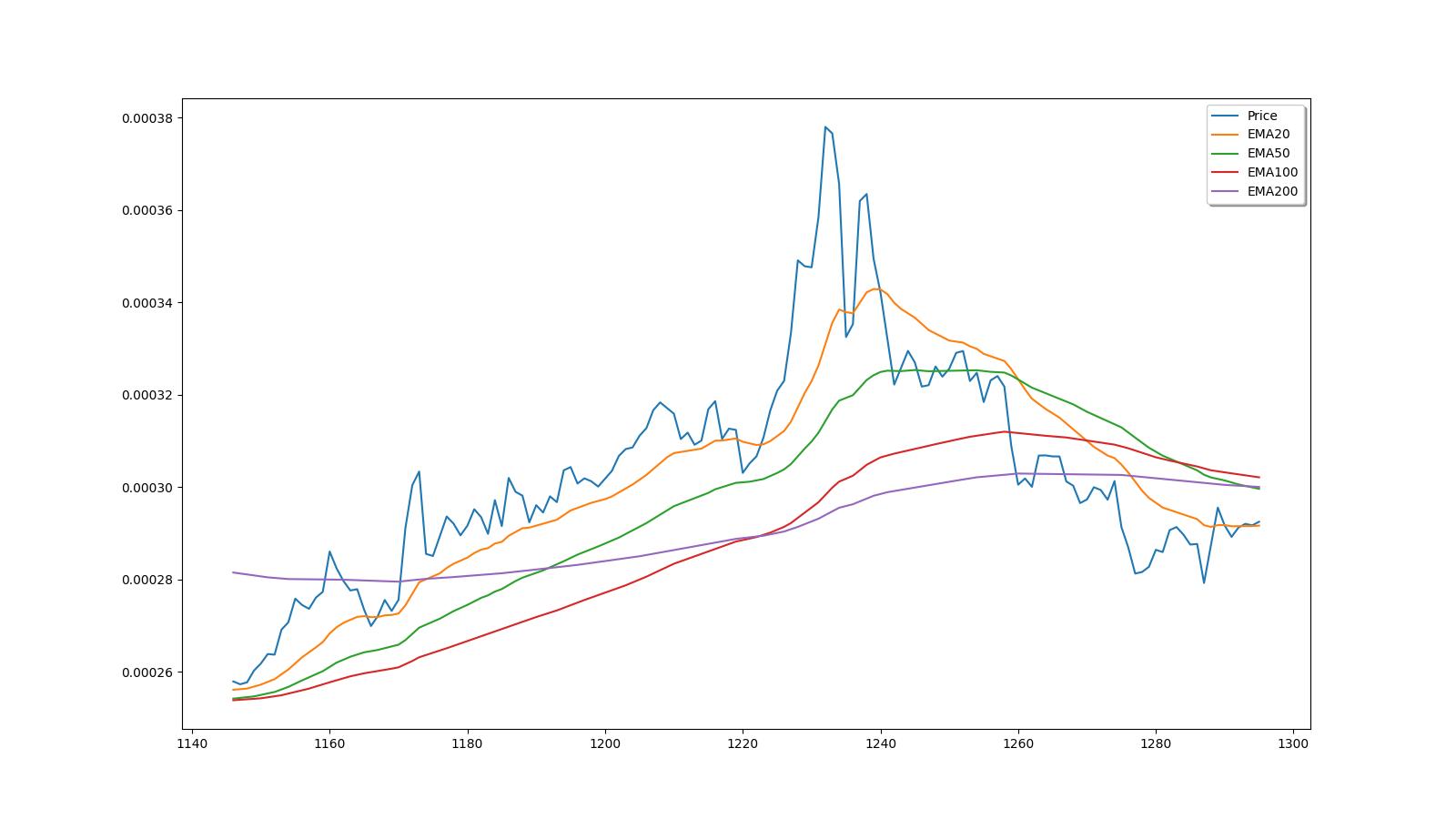 Smarty Pay Exponential Moving Averages