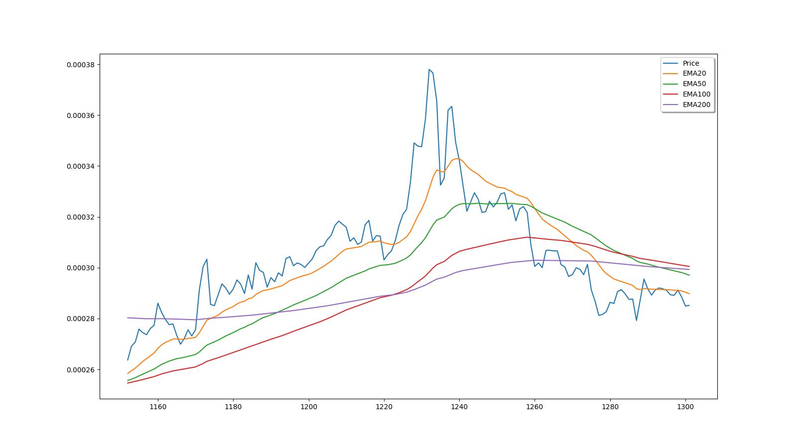 Smarty Pay Exponential Moving Averages