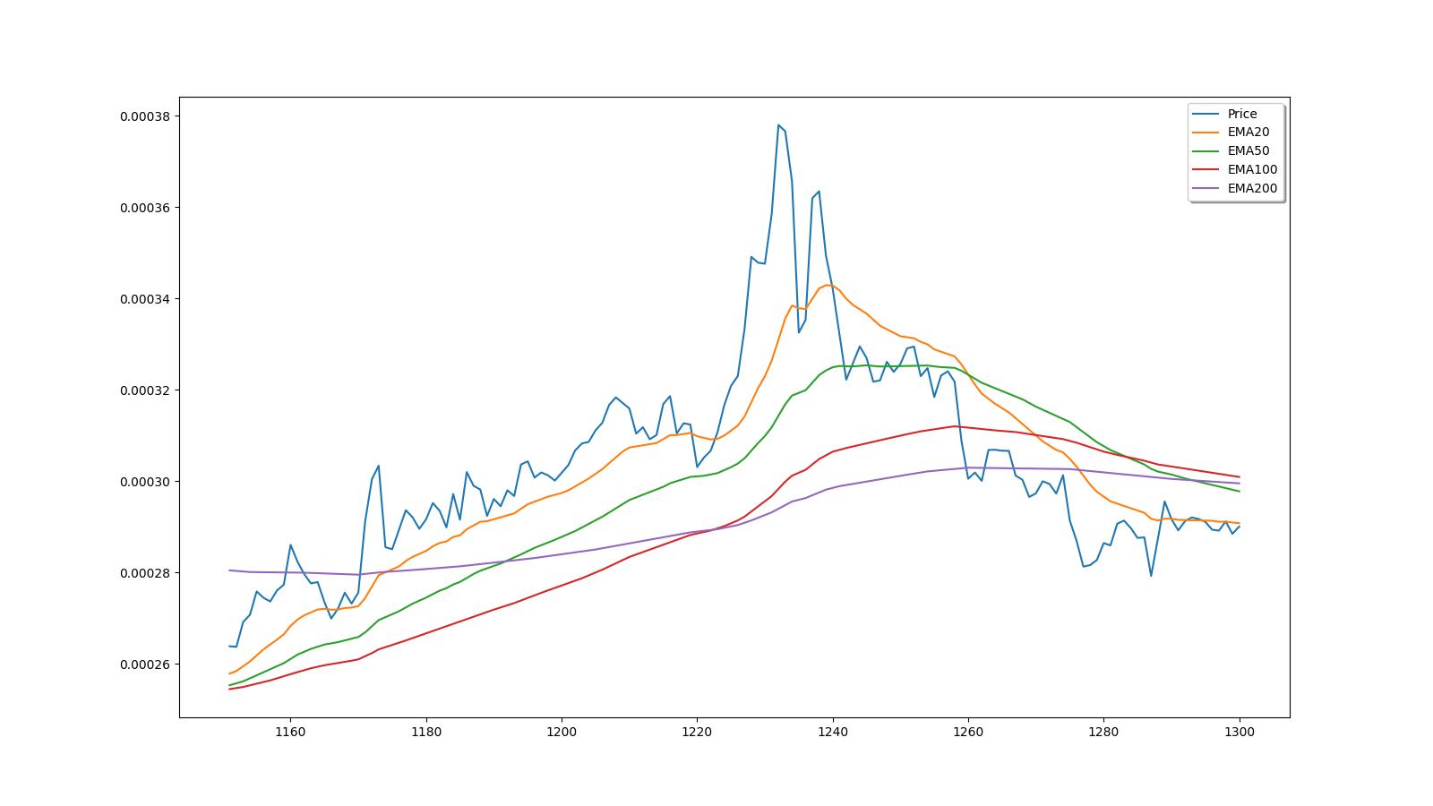 Smarty Pay Exponential Moving Averages