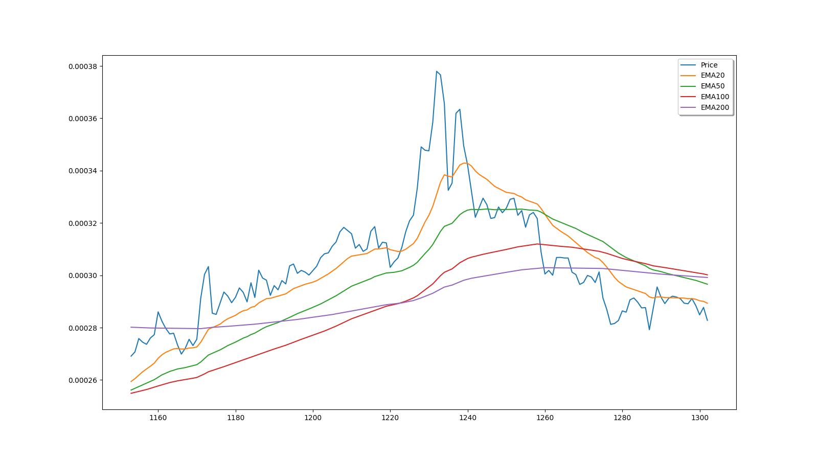 Smarty Pay Exponential Moving Averages