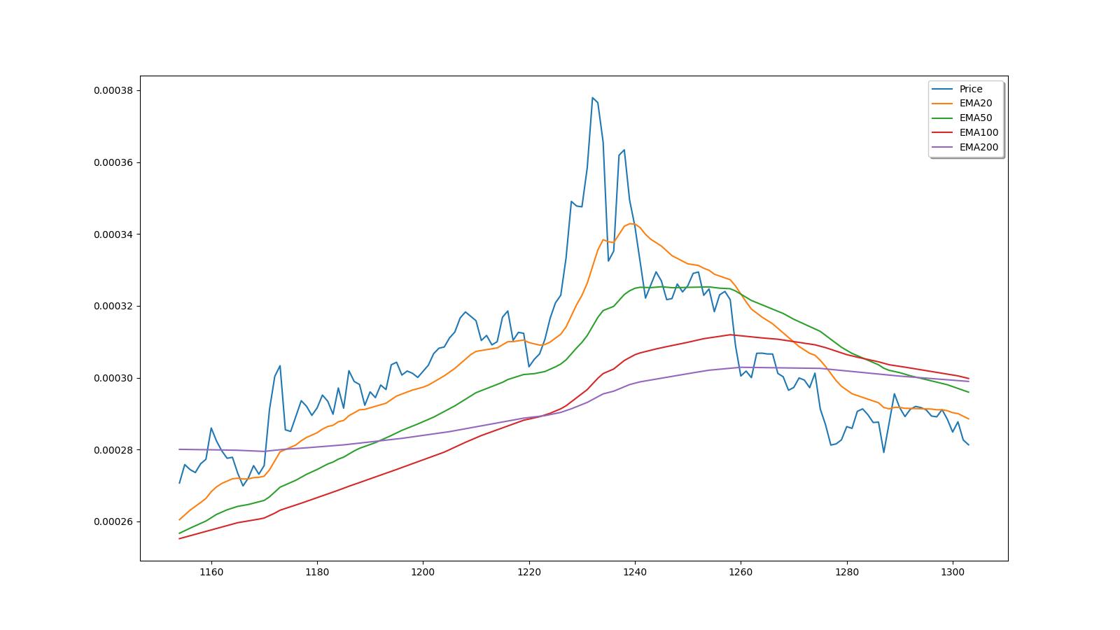Smarty Pay Exponential Moving Averages