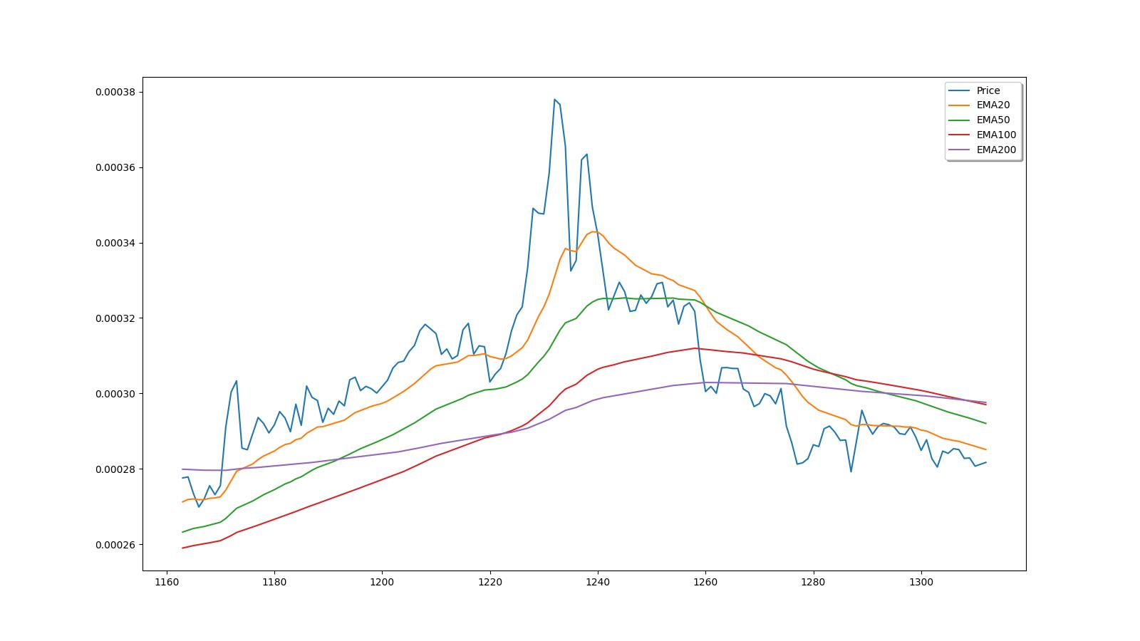 Smarty Pay Exponential Moving Averages