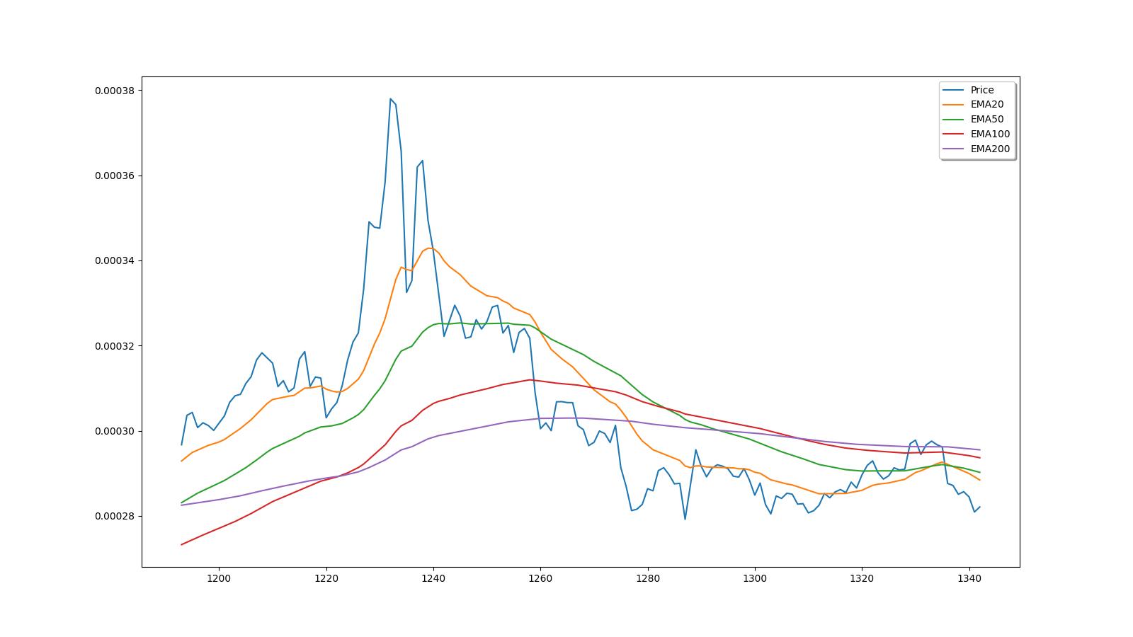 Smarty Pay Exponential Moving Averages
