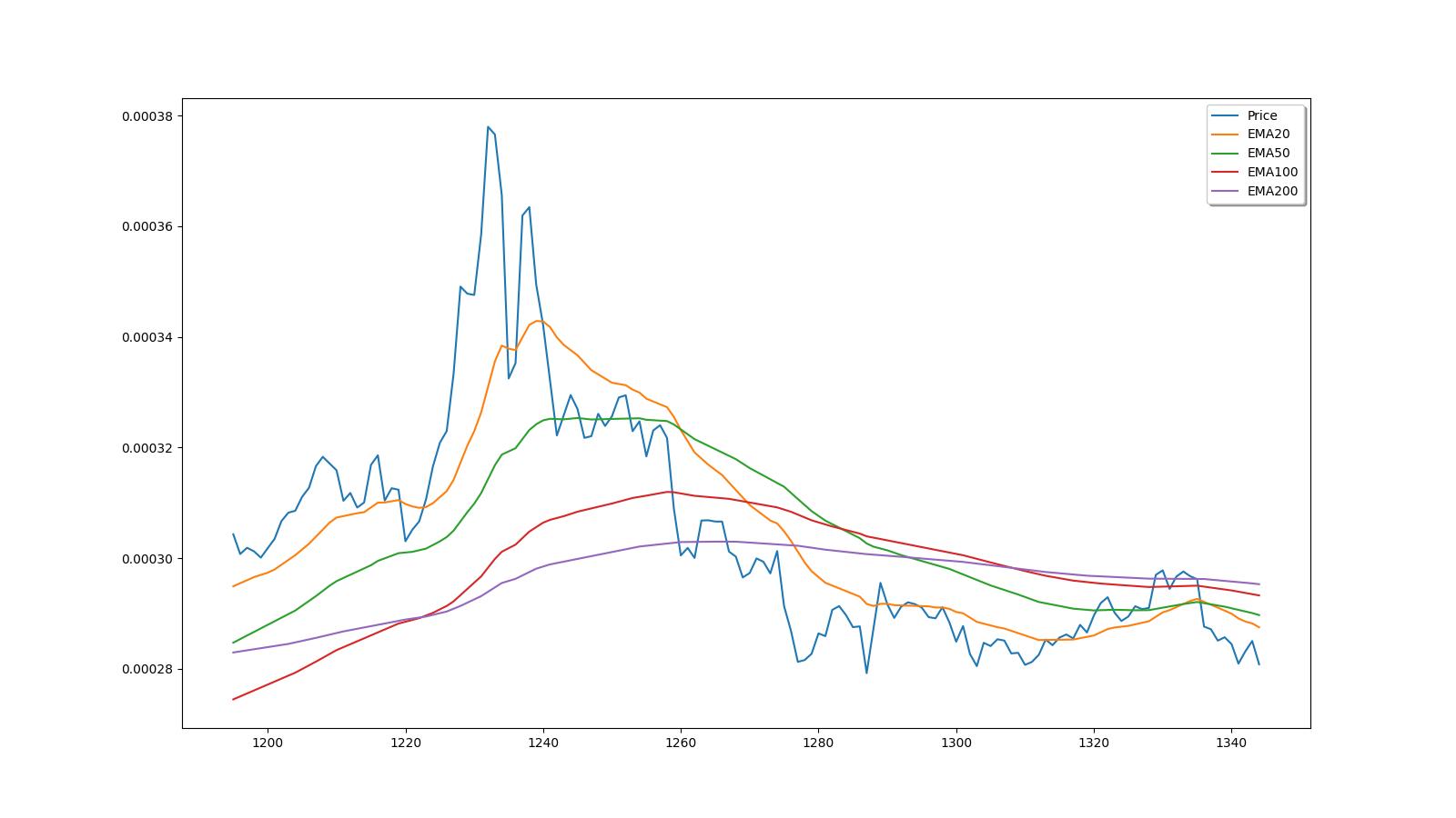 Smarty Pay Exponential Moving Averages