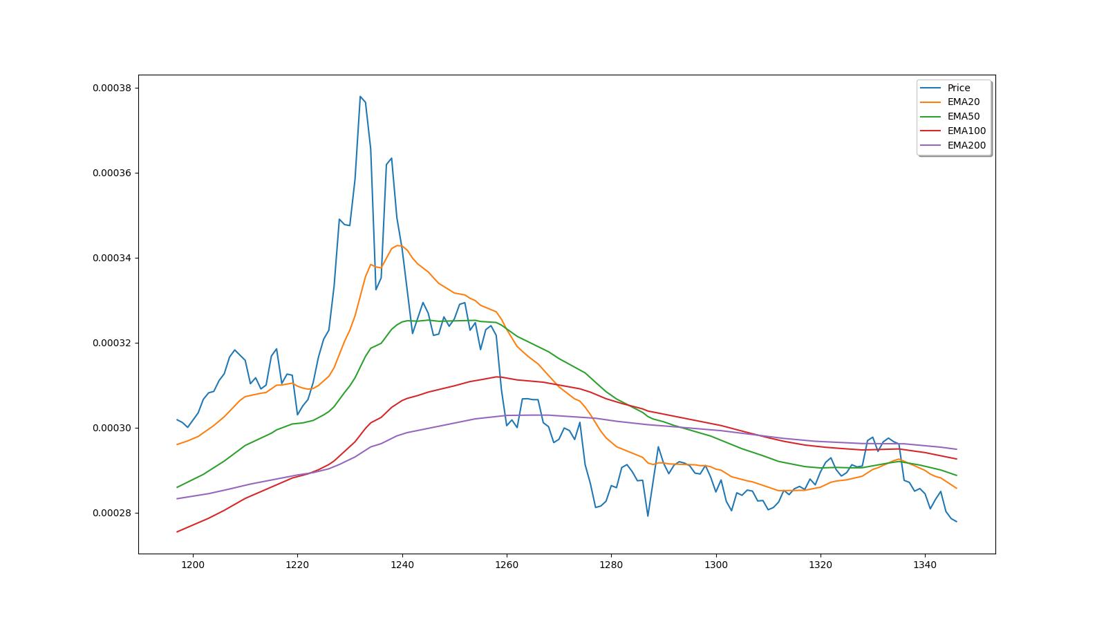 Smarty Pay Exponential Moving Averages