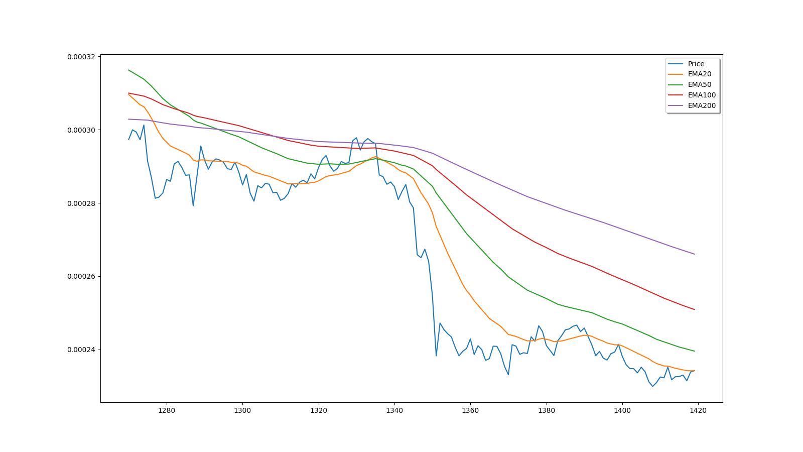 Smarty Pay Exponential Moving Averages