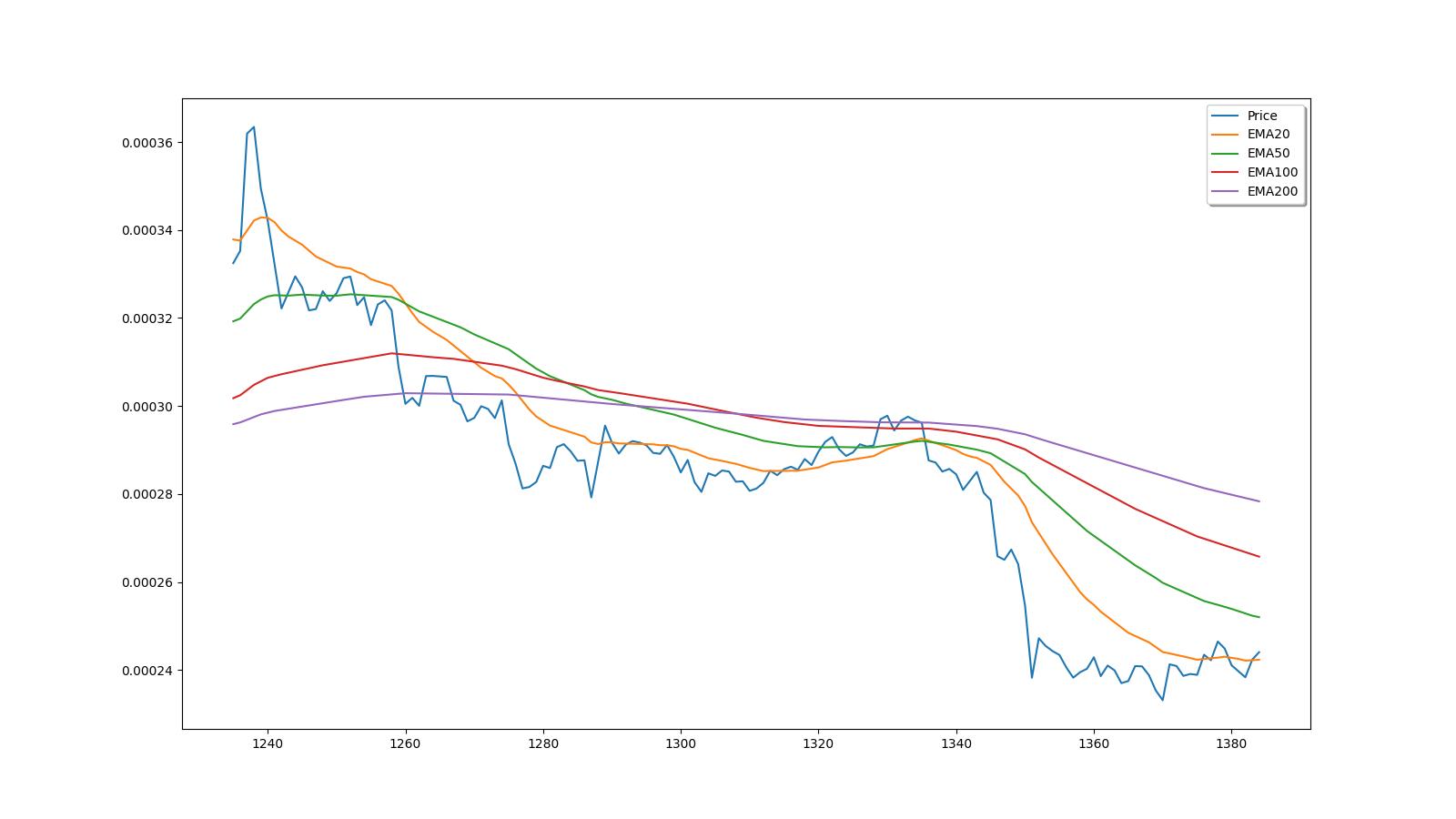 Smarty Pay Exponential Moving Averages
