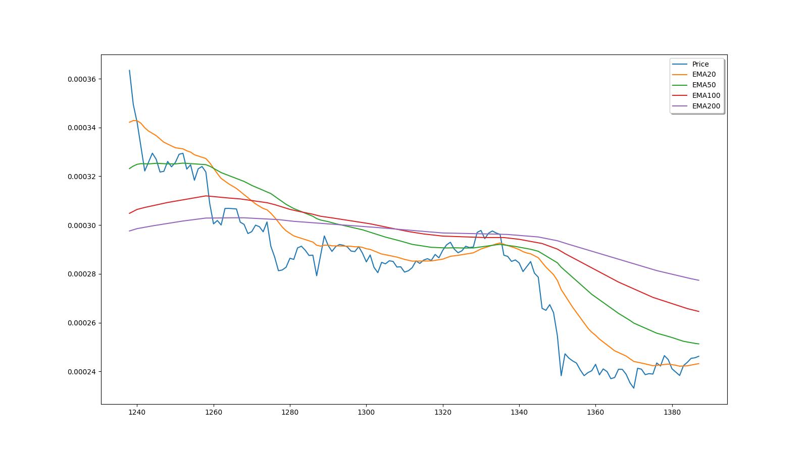 Smarty Pay Exponential Moving Averages