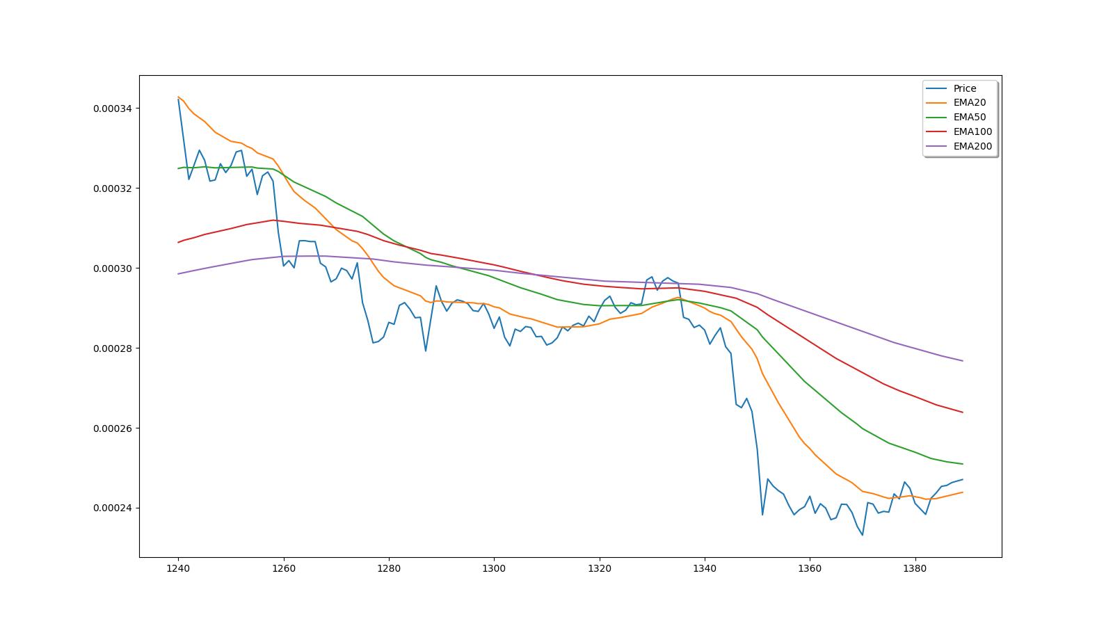Smarty Pay Exponential Moving Averages
