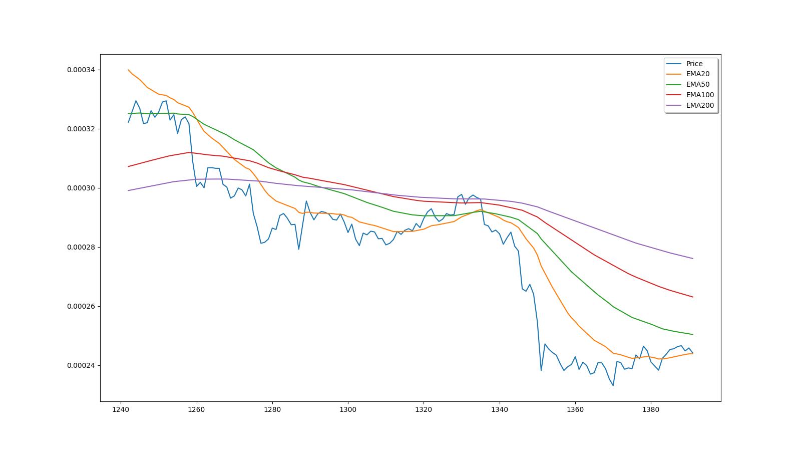 Smarty Pay Exponential Moving Averages