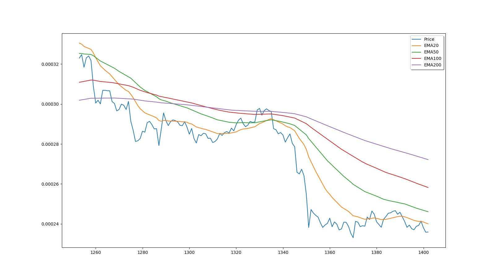 Smarty Pay Exponential Moving Averages