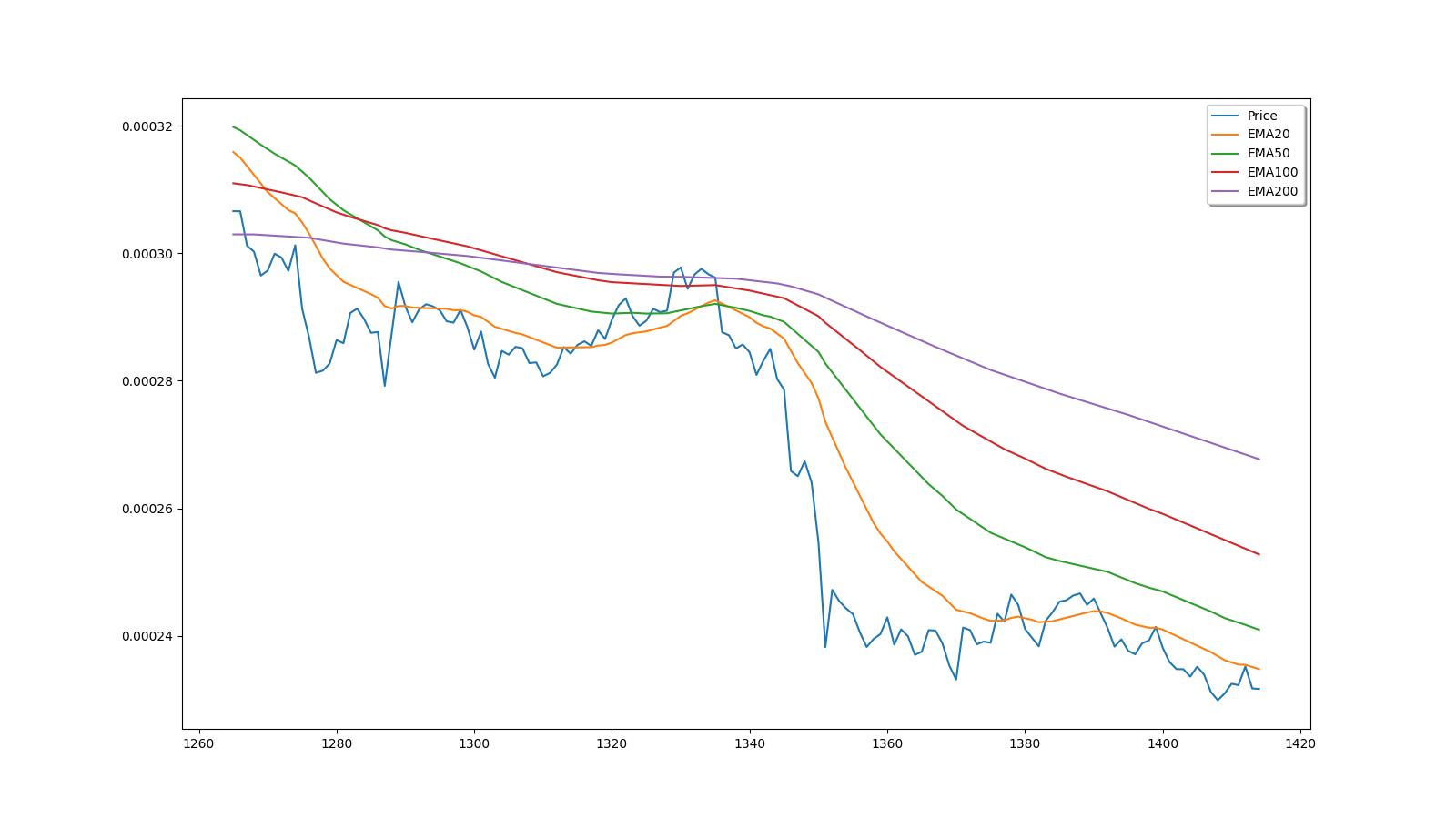 Smarty Pay Exponential Moving Averages