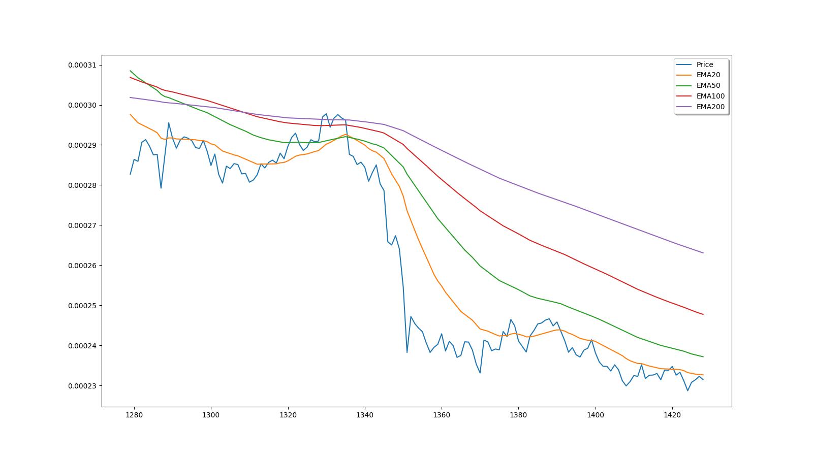 Smarty Pay Exponential Moving Averages