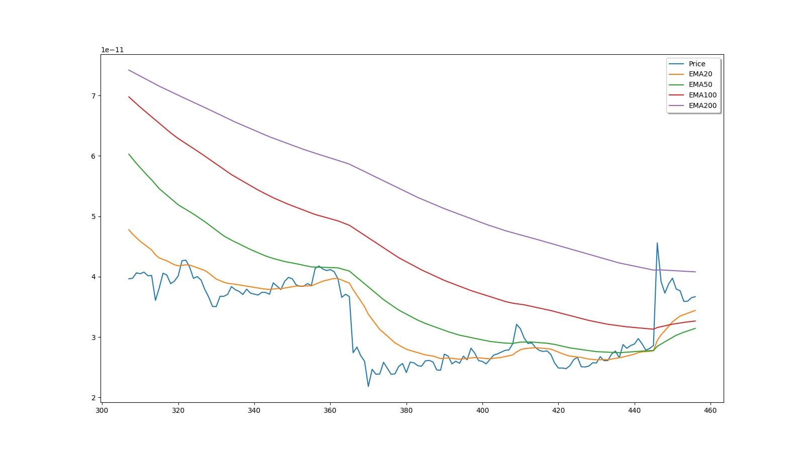 Smidge Exponential Moving Averages
