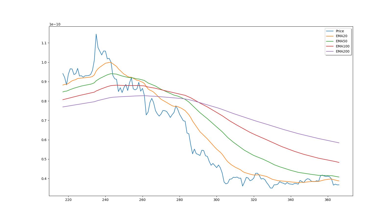 Smidge Exponential Moving Averages