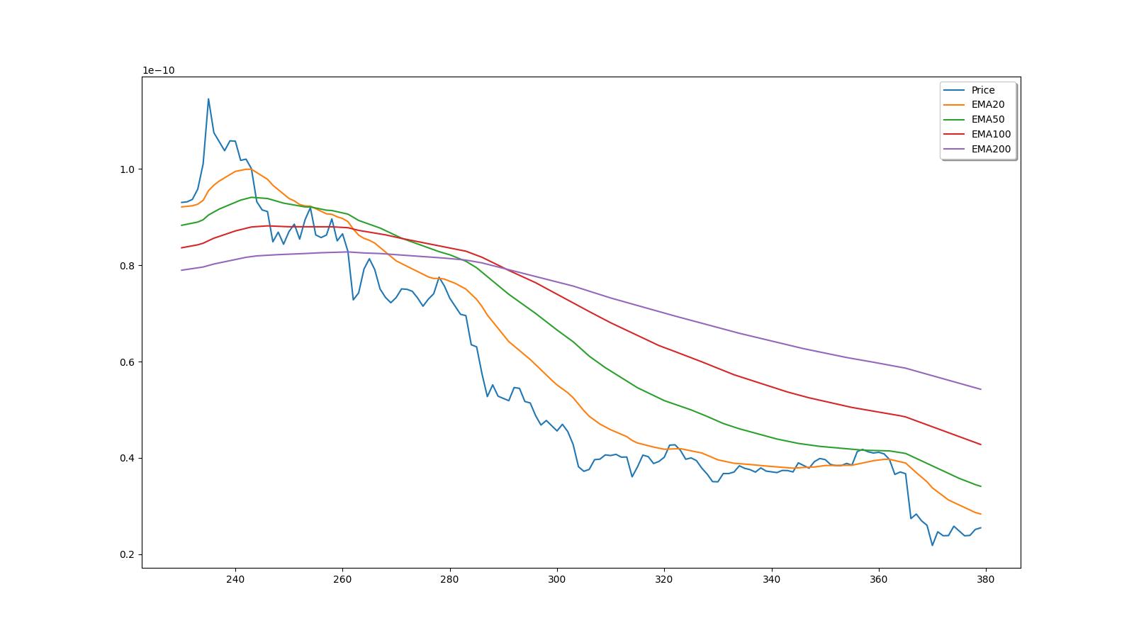 Smidge Exponential Moving Averages