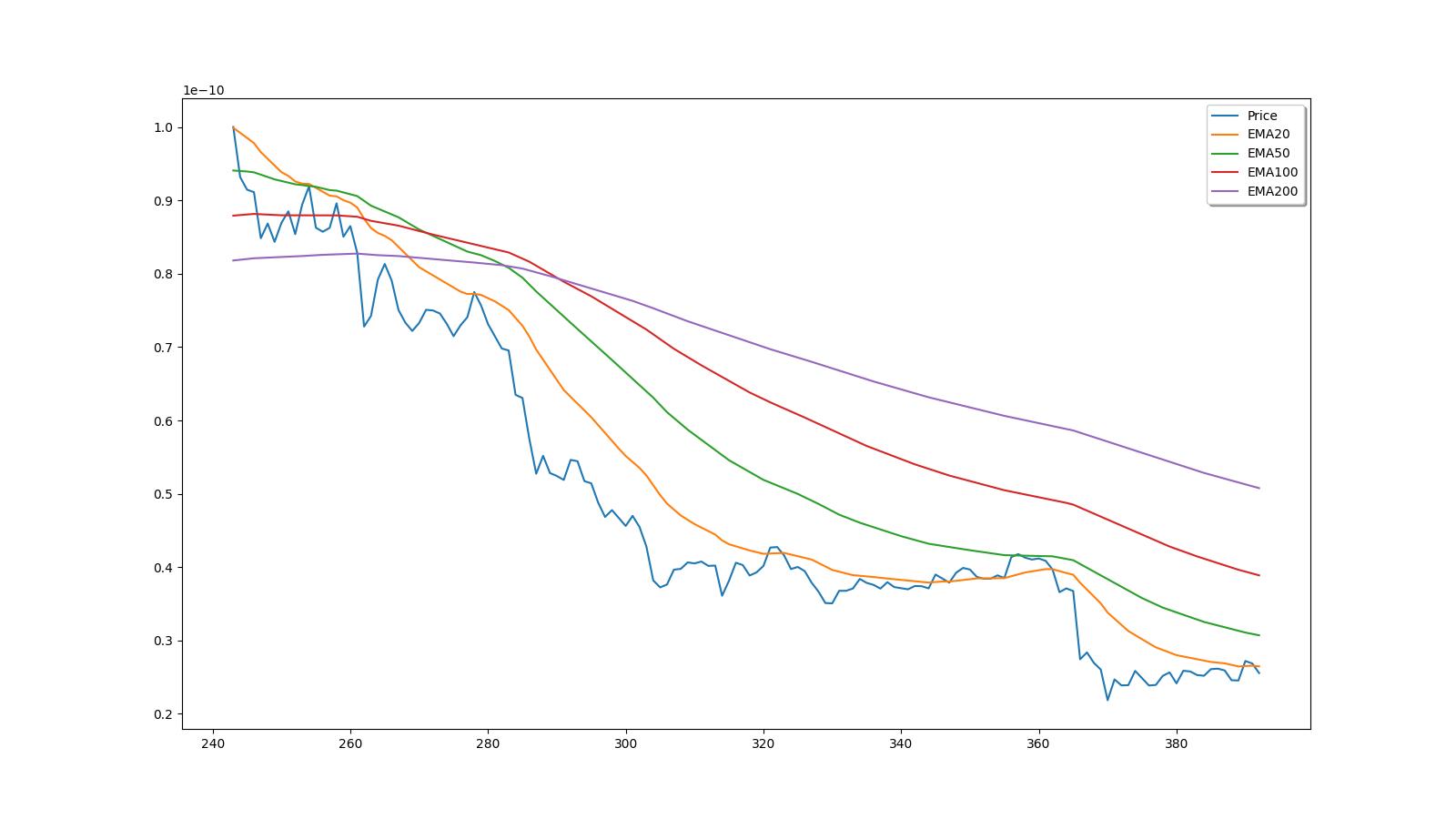 Smidge Exponential Moving Averages
