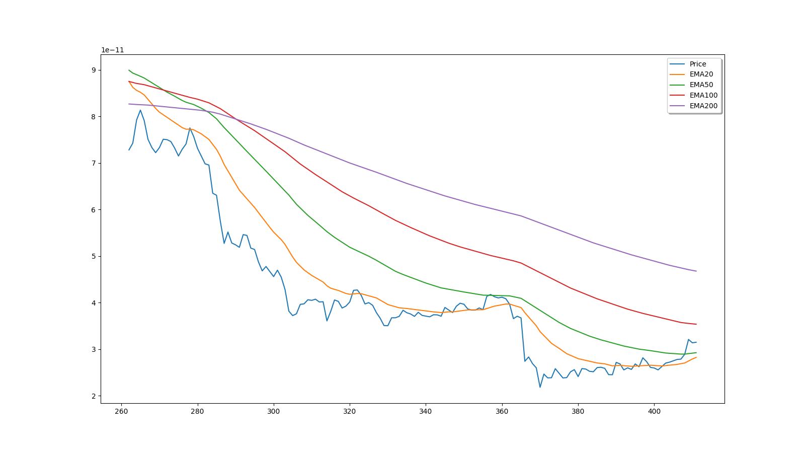 Smidge Exponential Moving Averages