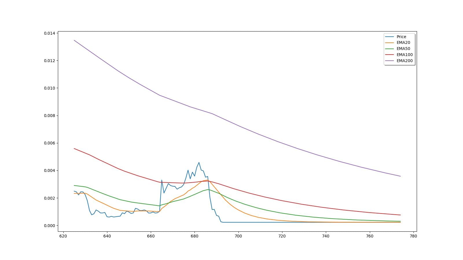 Smile Coin Exponential Moving Averages