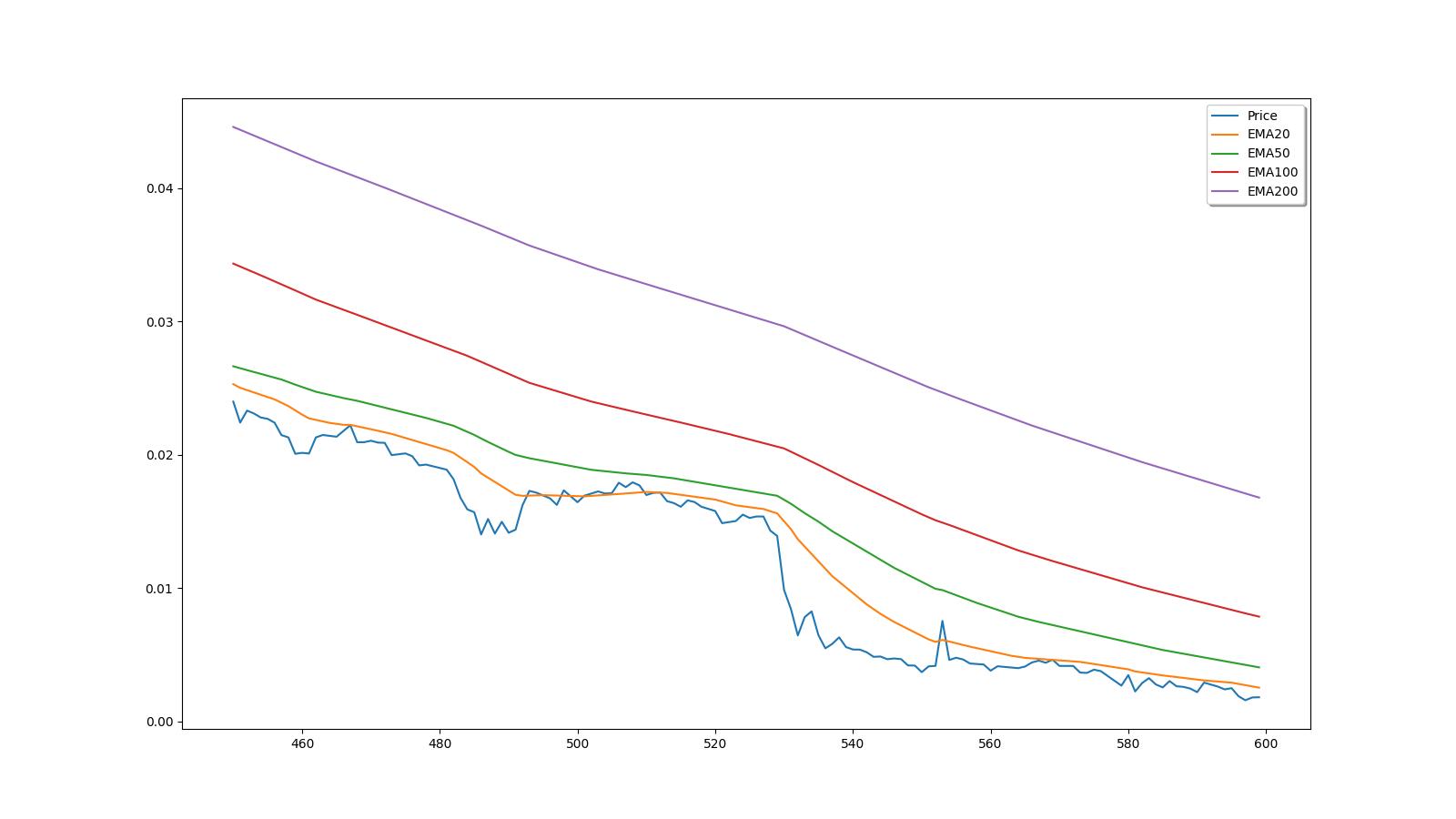 Smile Coin Exponential Moving Averages