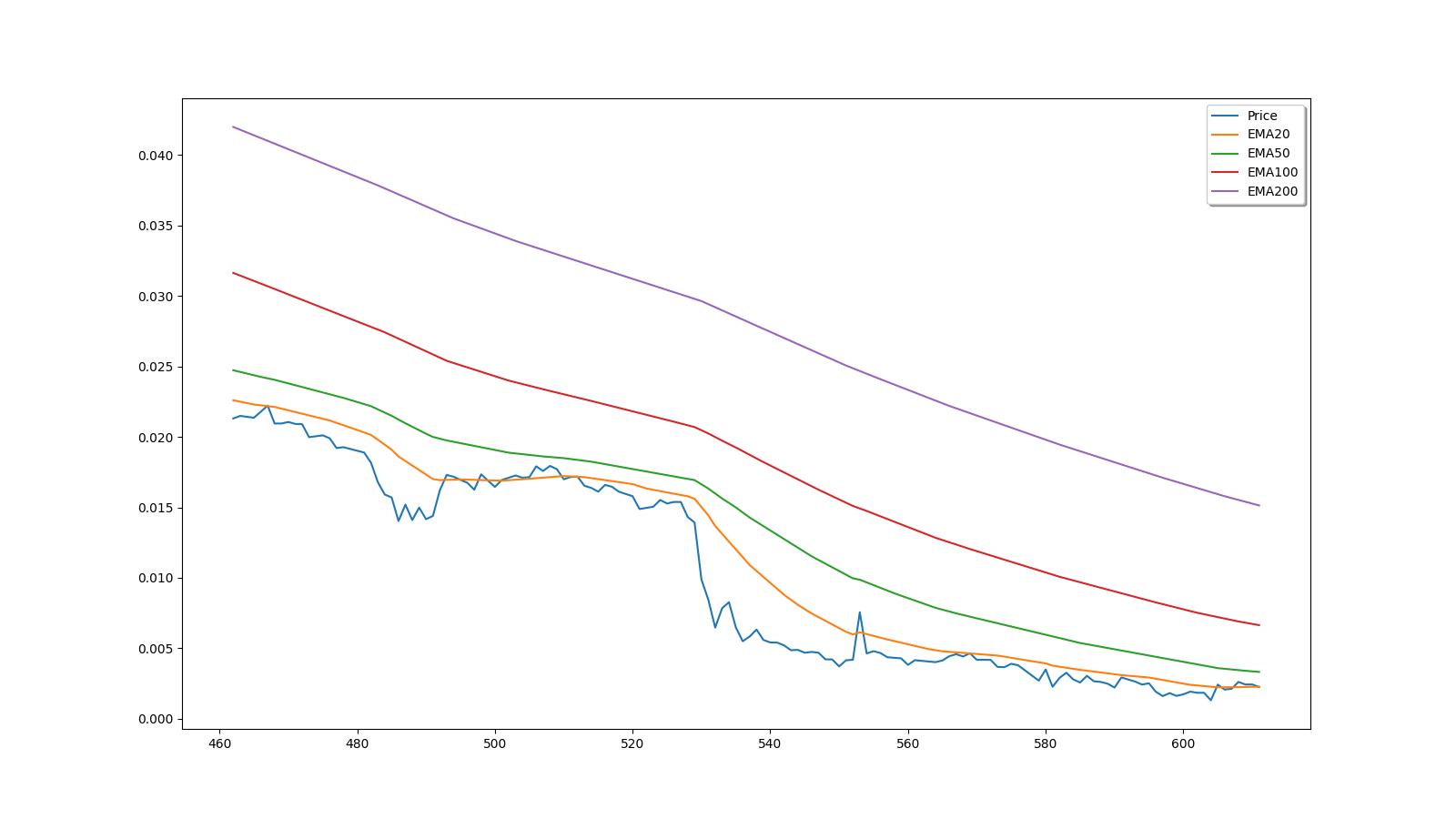 Smile Coin Exponential Moving Averages