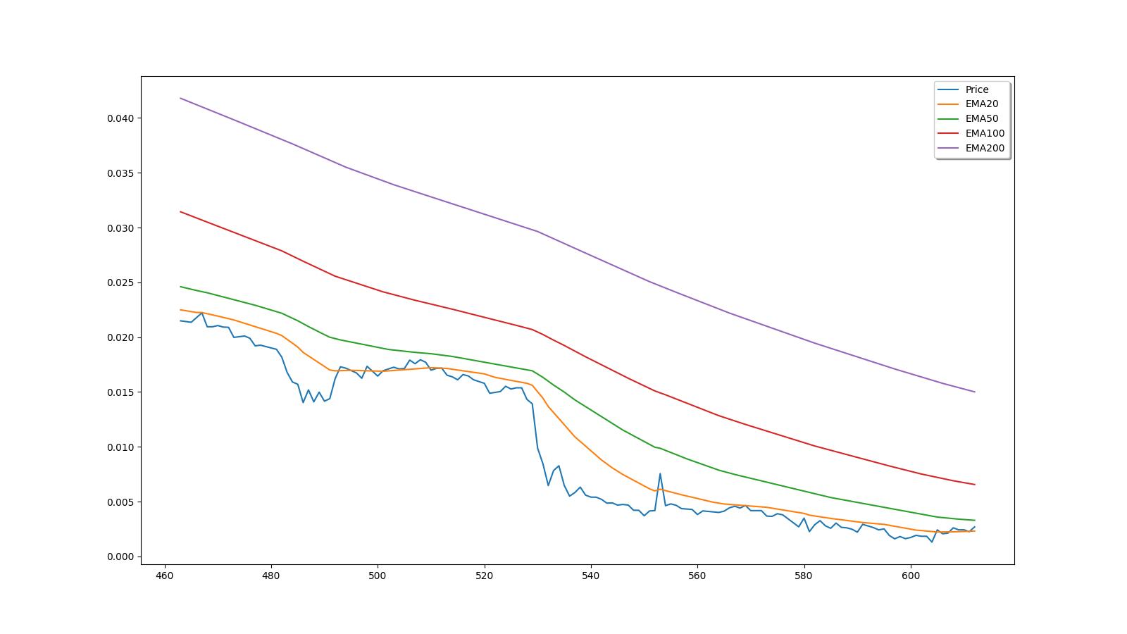 Smile Coin Exponential Moving Averages