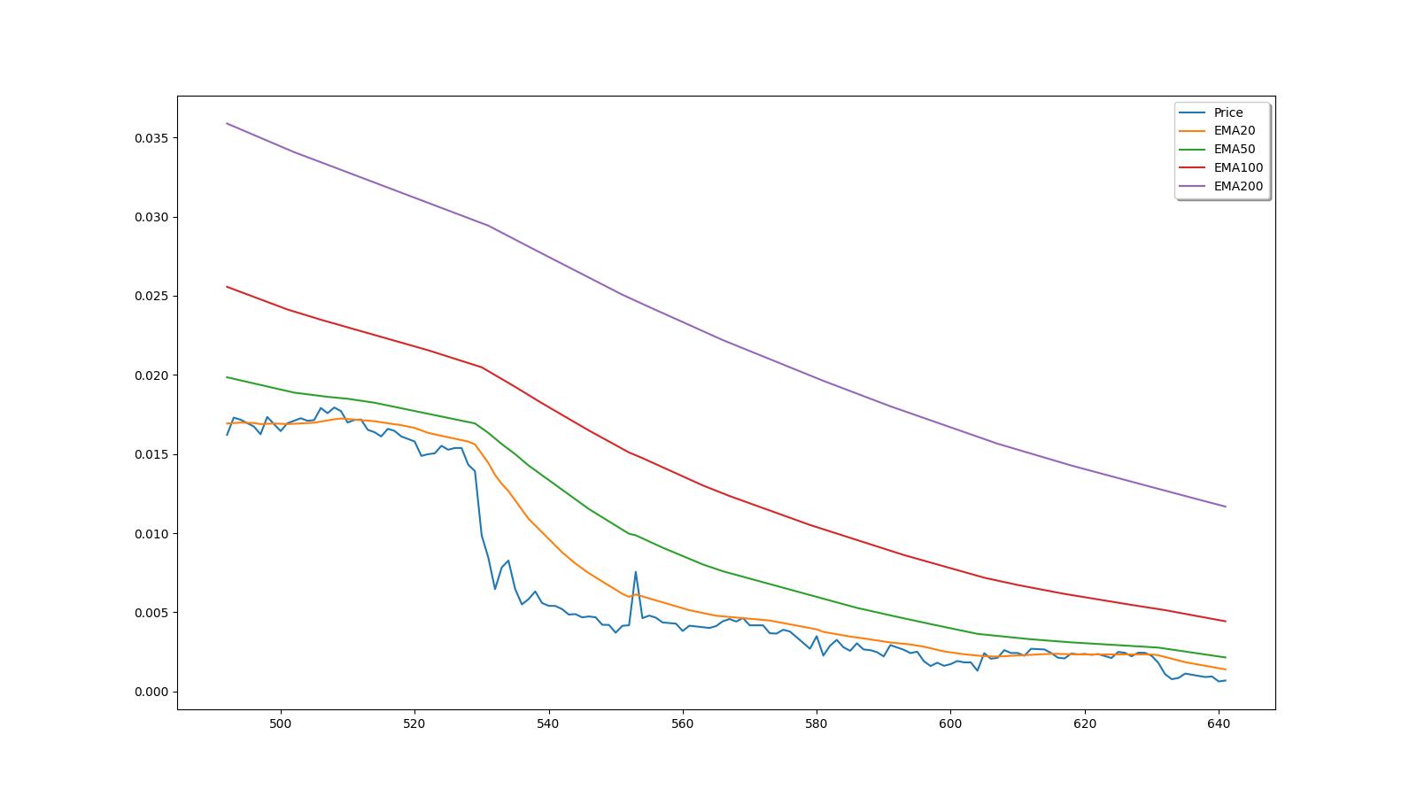 Smile Coin Exponential Moving Averages