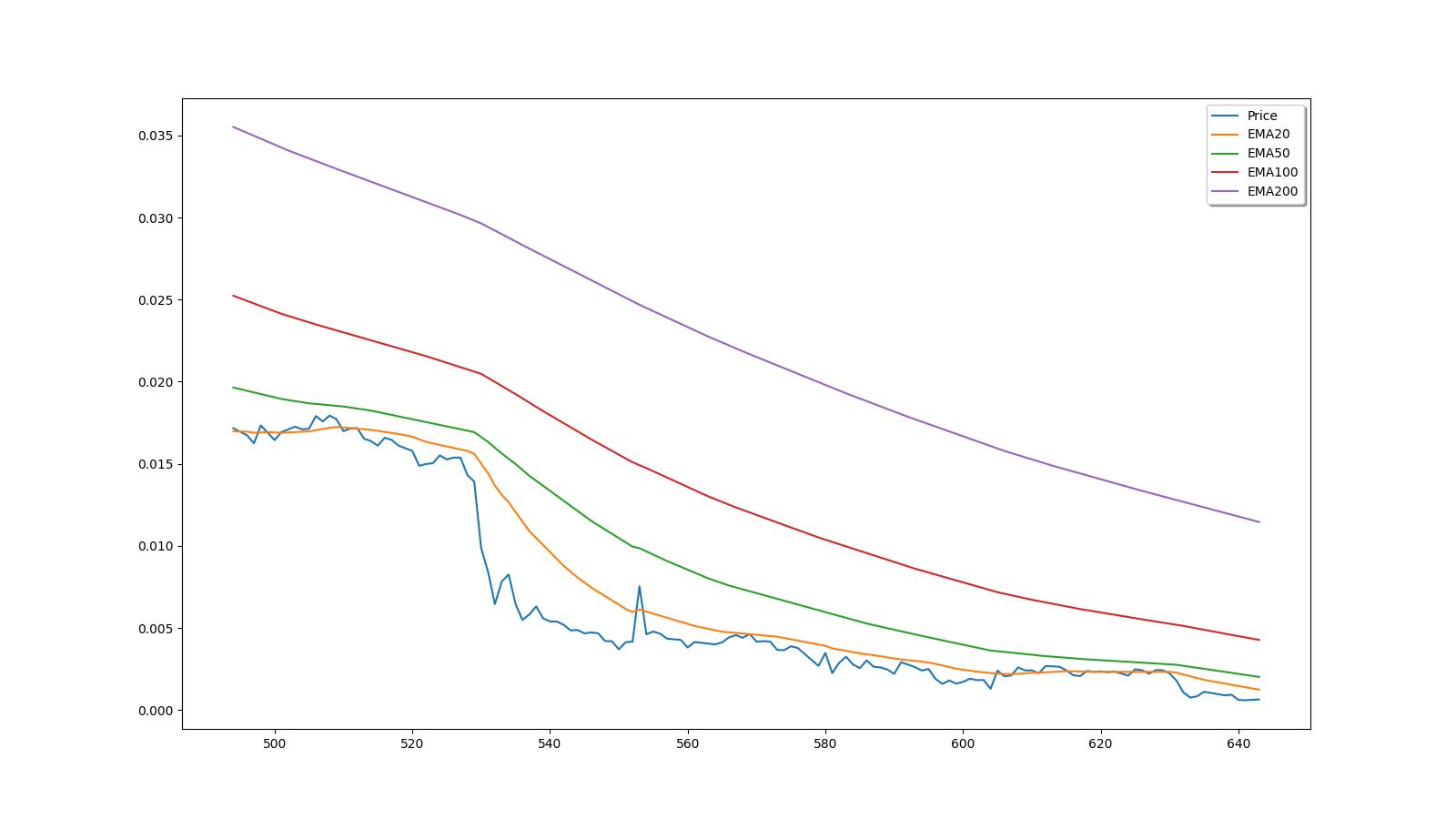 Smile Coin Exponential Moving Averages