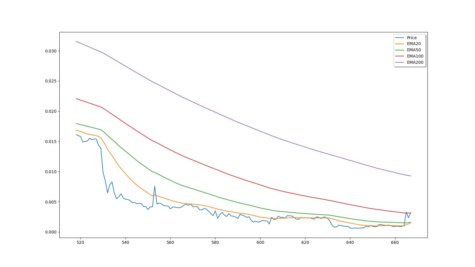 Smile Coin Exponential Moving Averages