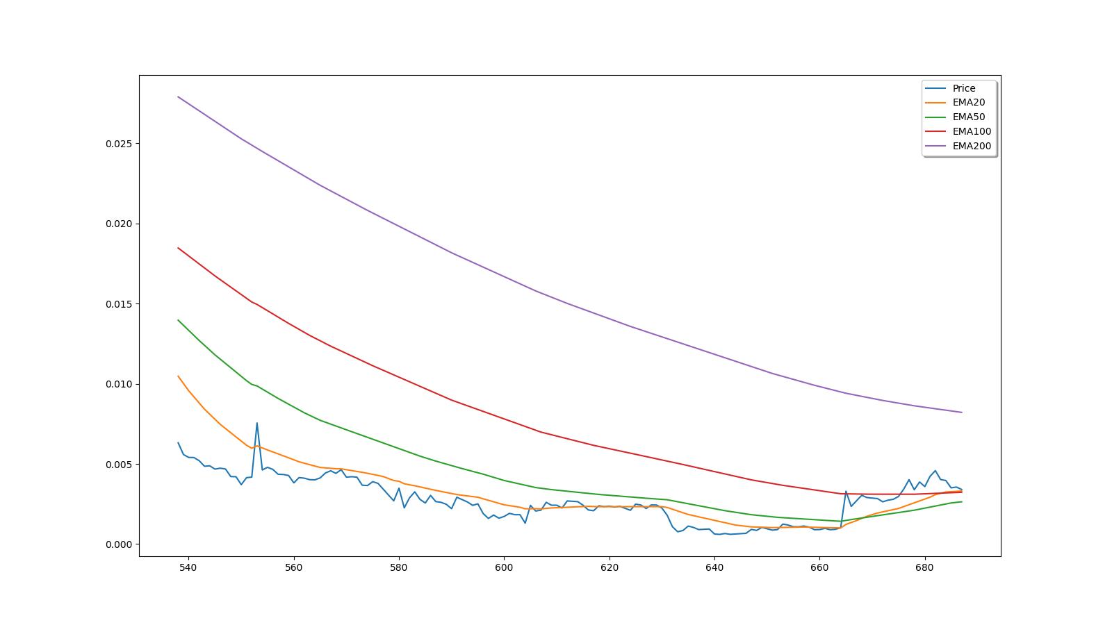 Smile Coin Exponential Moving Averages