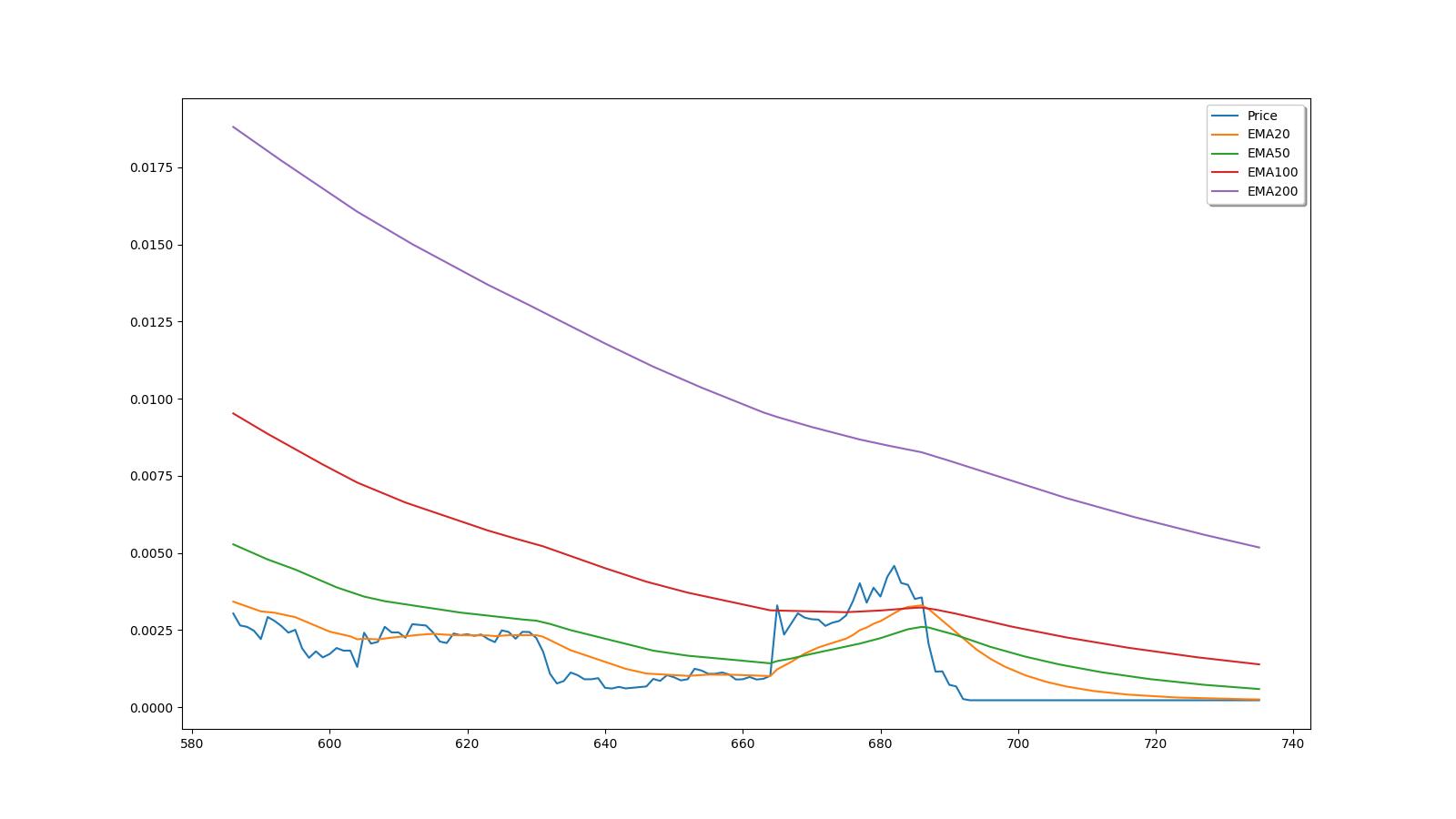 Smile Coin Exponential Moving Averages