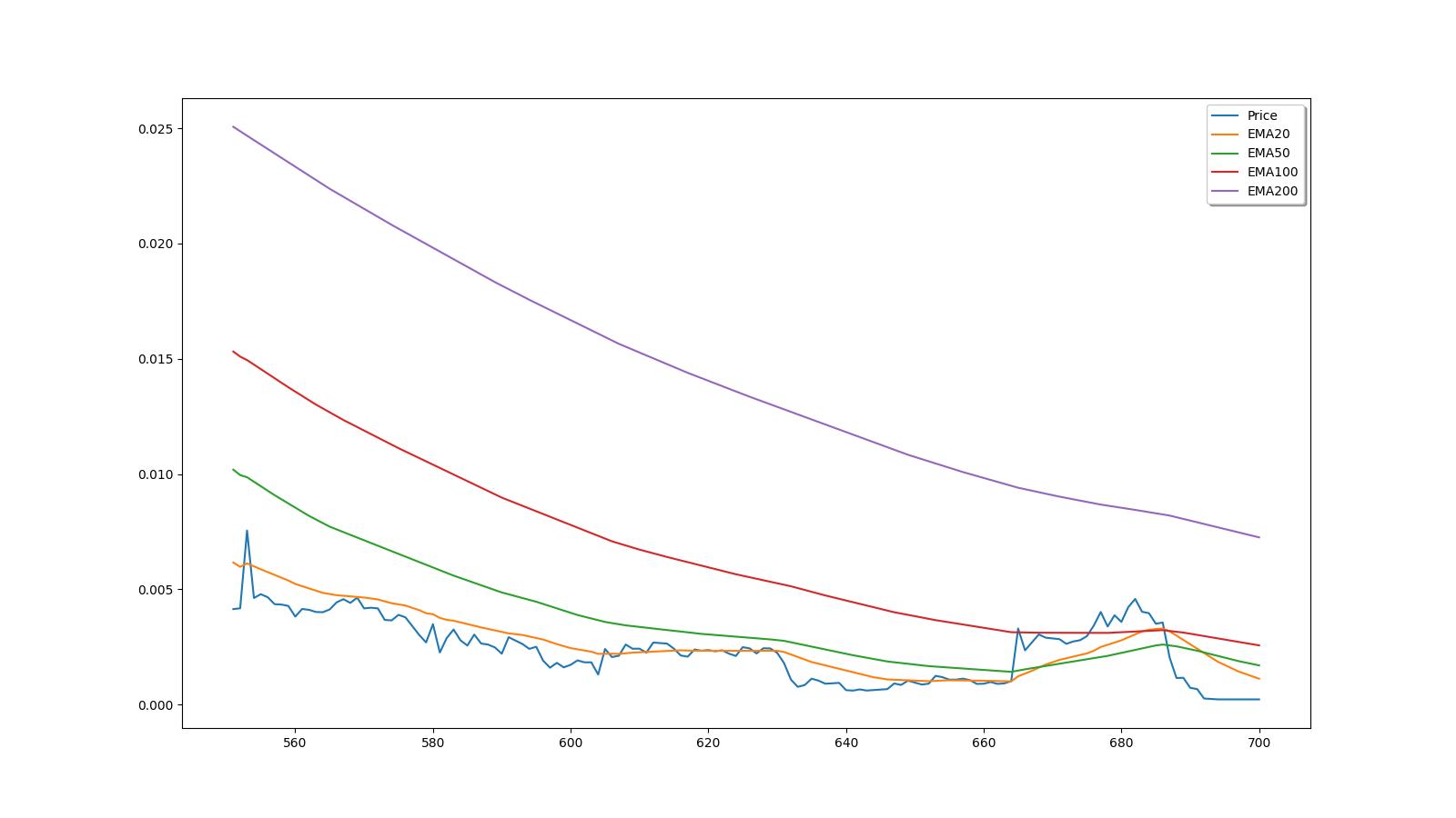Smile Coin Exponential Moving Averages