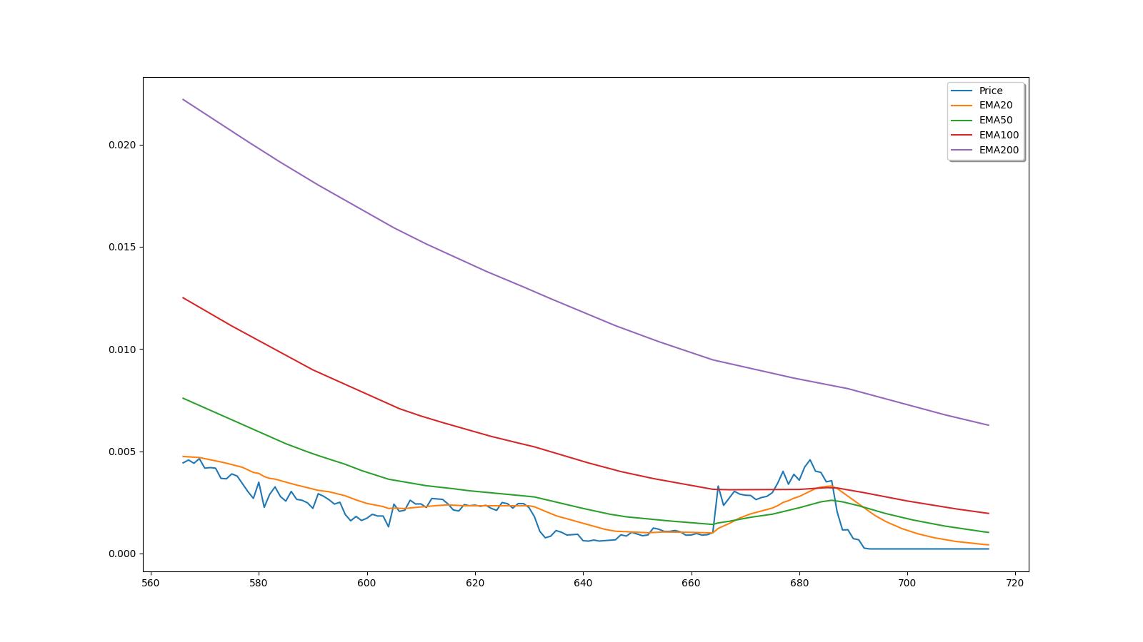 Smile Coin Exponential Moving Averages