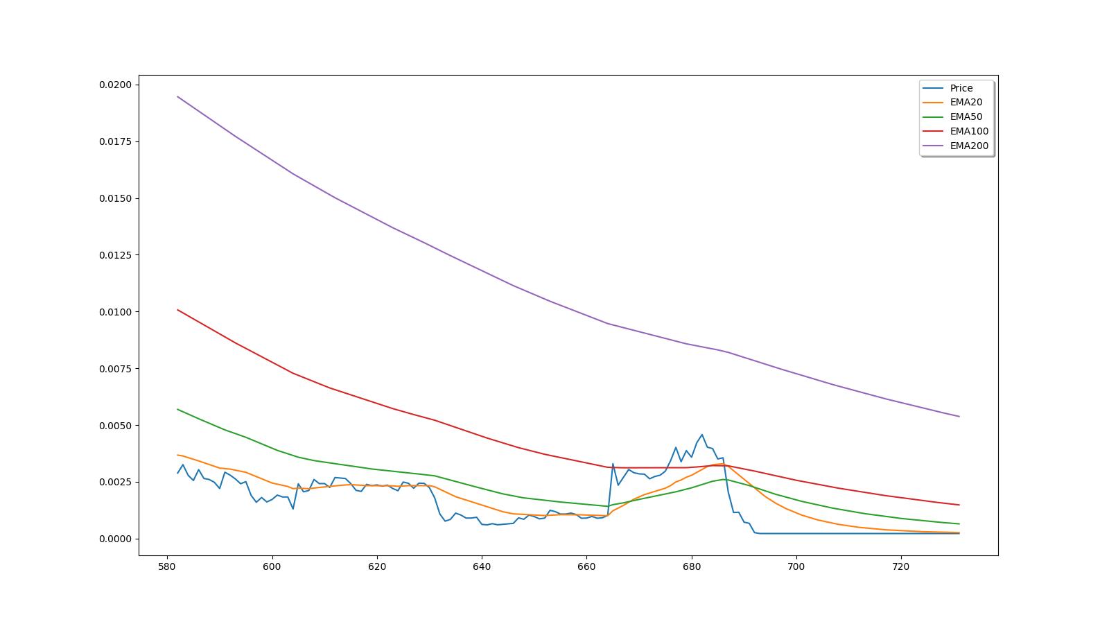 Smile Coin Exponential Moving Averages