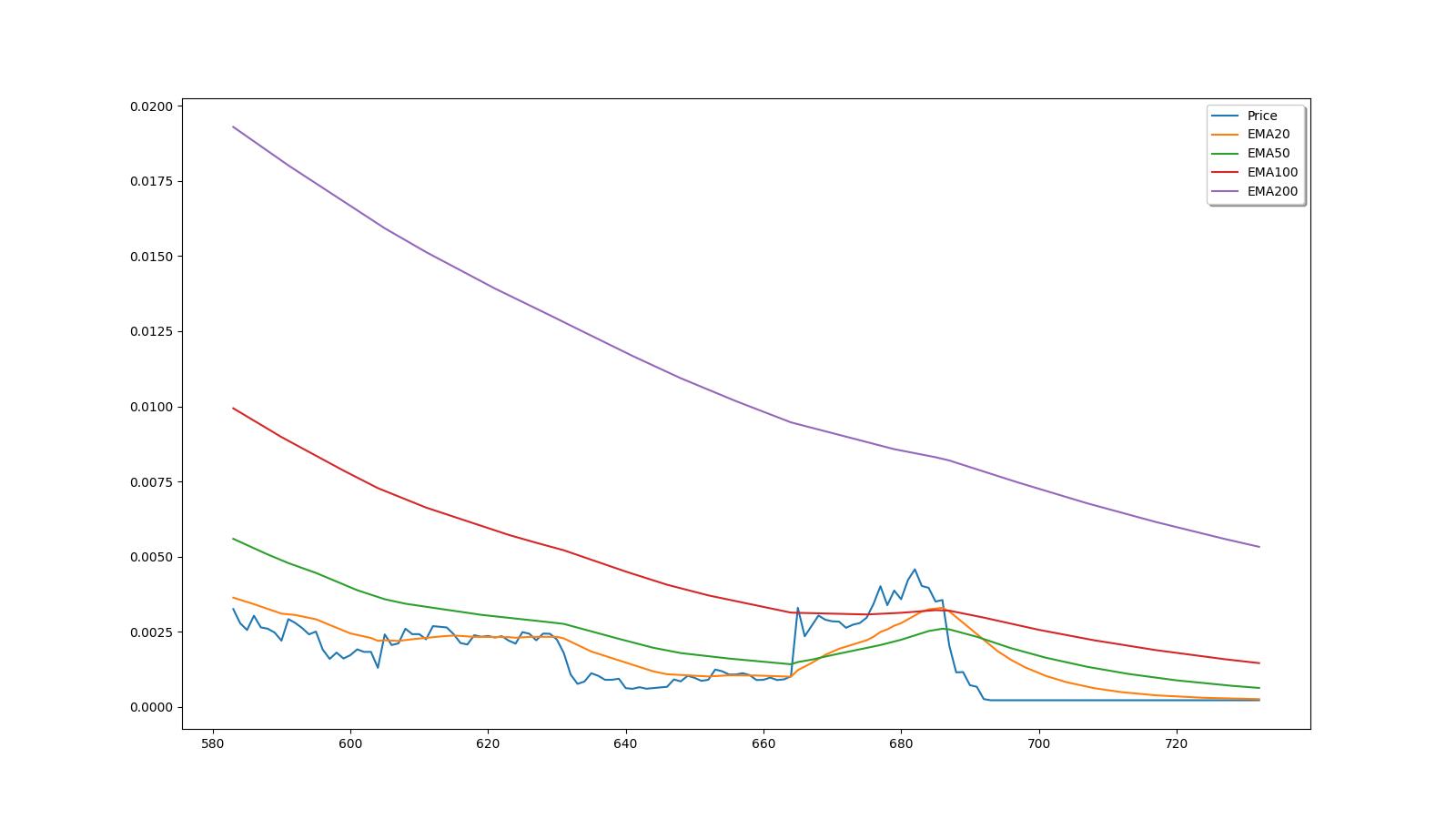 Smile Coin Exponential Moving Averages