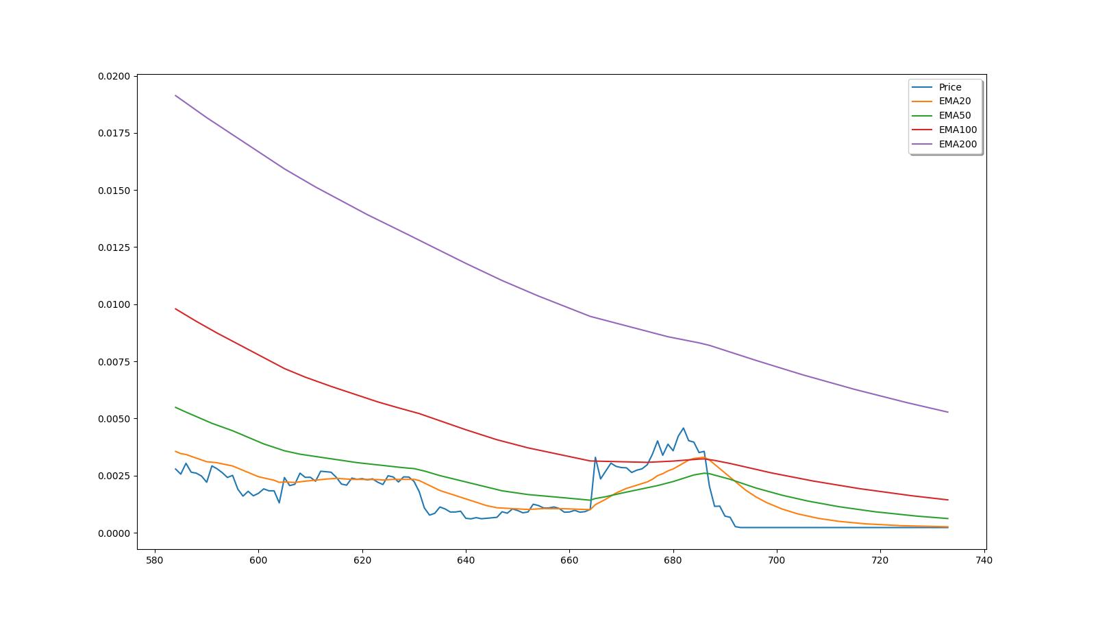 Smile Coin Exponential Moving Averages