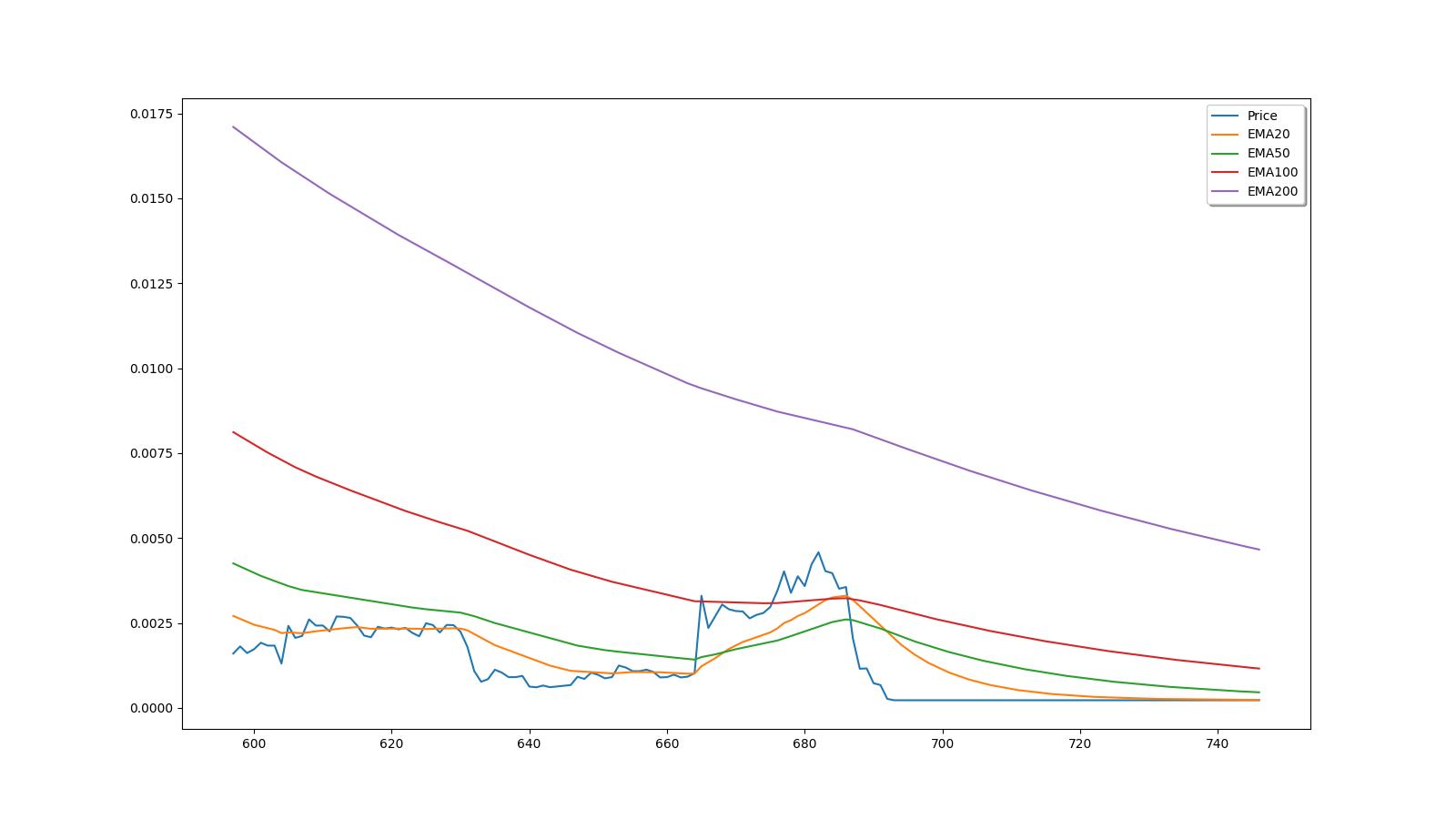 Smile Coin Exponential Moving Averages