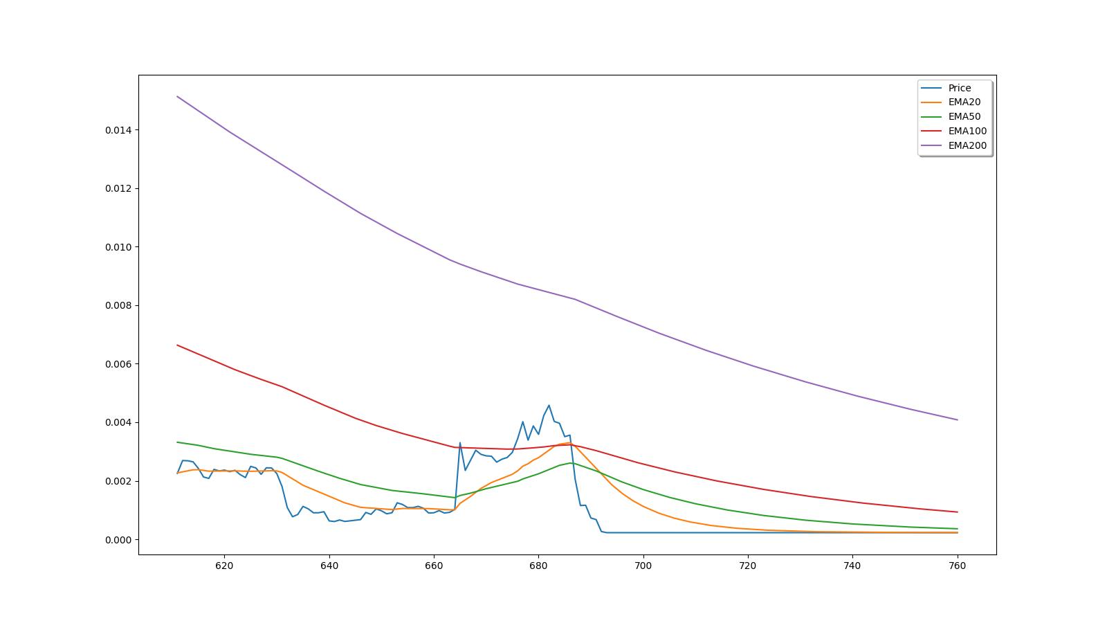 Smile Coin Exponential Moving Averages