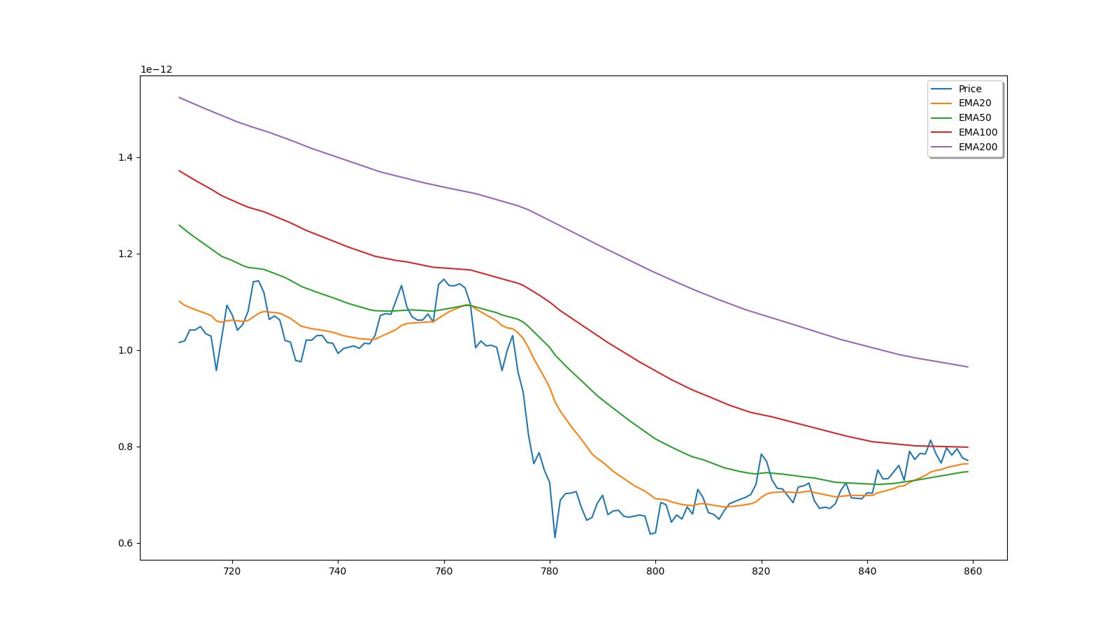 Smiley Coin Exponential Moving Averages