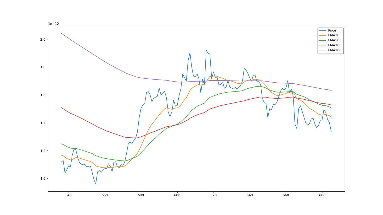 Smiley Coin Exponential Moving Averages