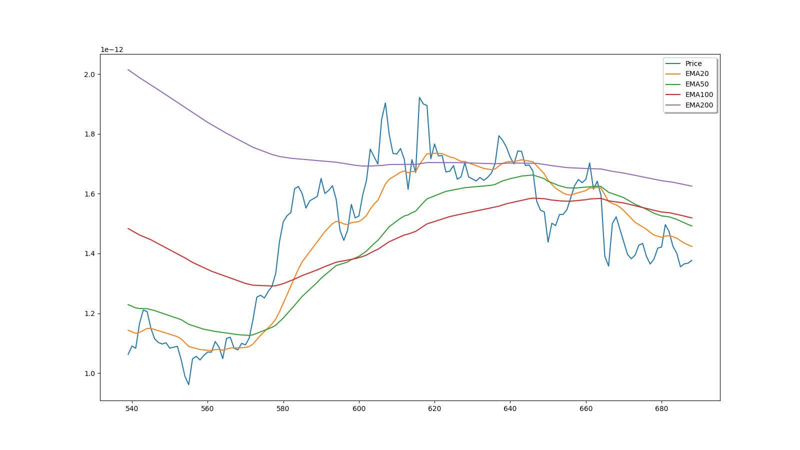 Smiley Coin Exponential Moving Averages
